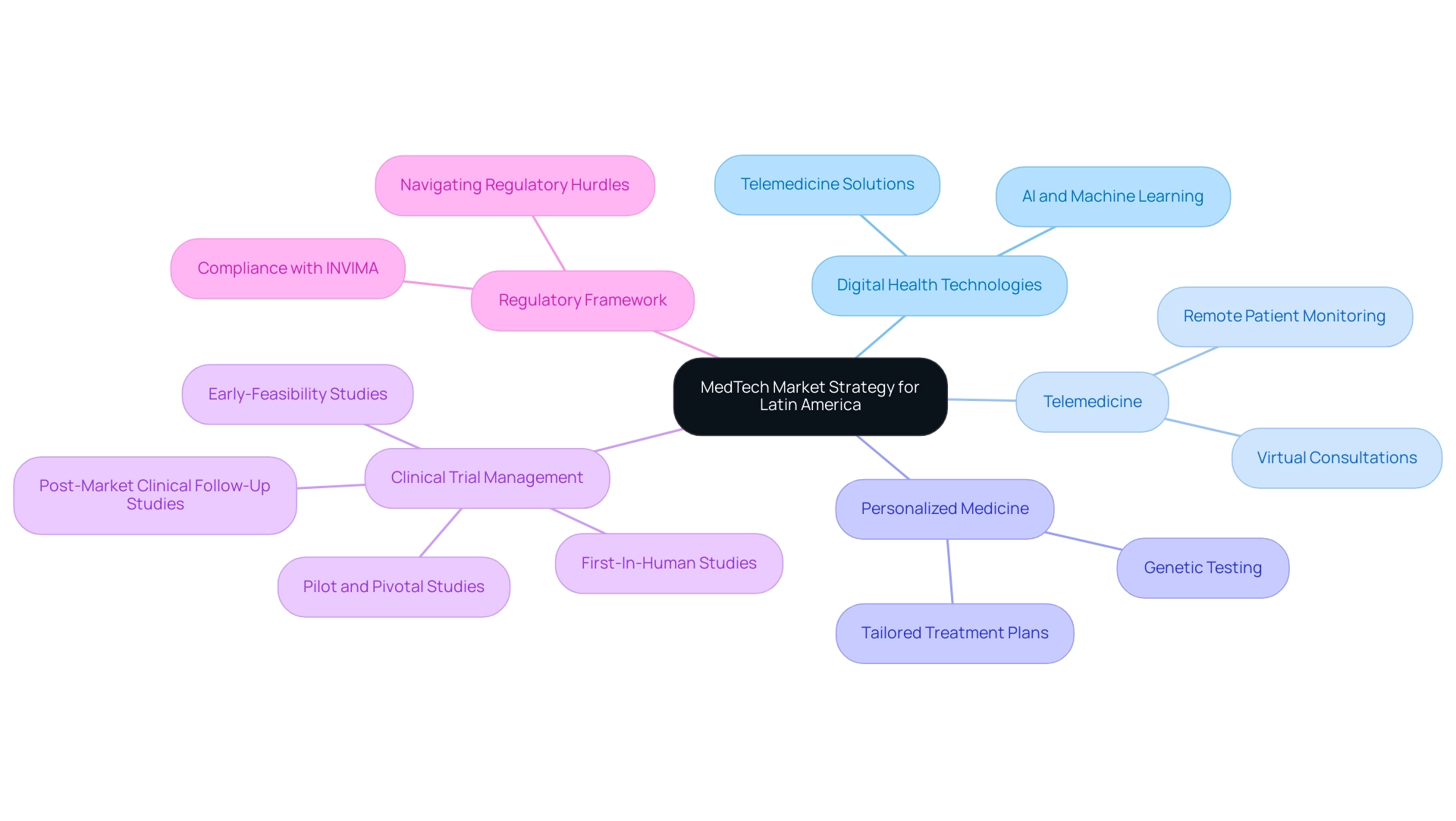 Each branch represents a key area of the MedTech market strategy, with sub-branches highlighting specific trends and strategies.