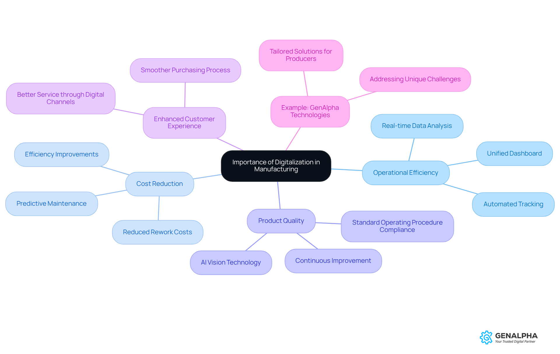 The center shows the main idea of digitalization's importance, with branches representing its key benefits and real-world examples. Follow the branches to explore how each benefit connects to the overall theme.