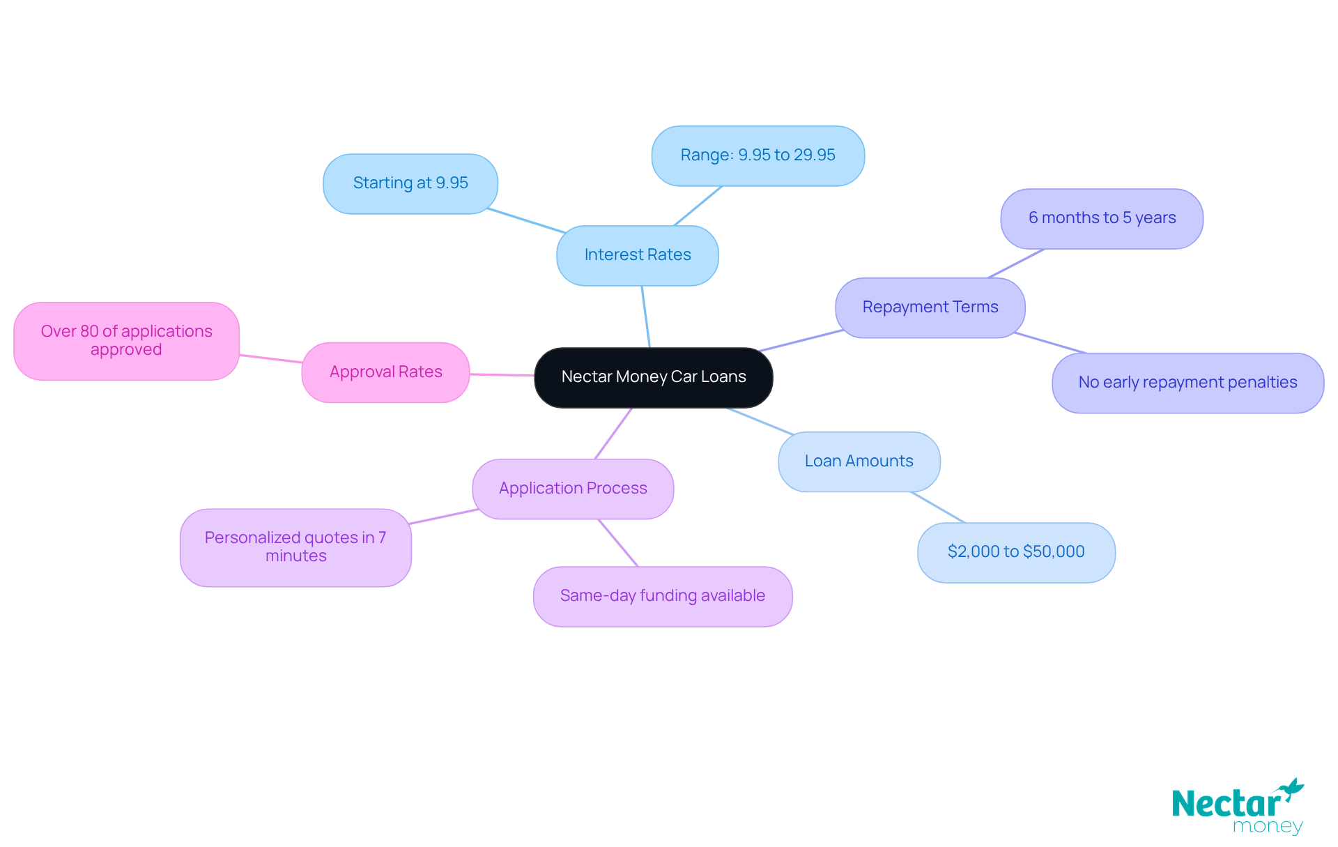 The central node represents Nectar Money's car loans, with branches showing important features. Each branch provides specific details, helping you understand the benefits and options available. The central node represents Nectar Money's car loans, with branches showing important features. Each branch provides specific details, helping you understand the benefits and options available.