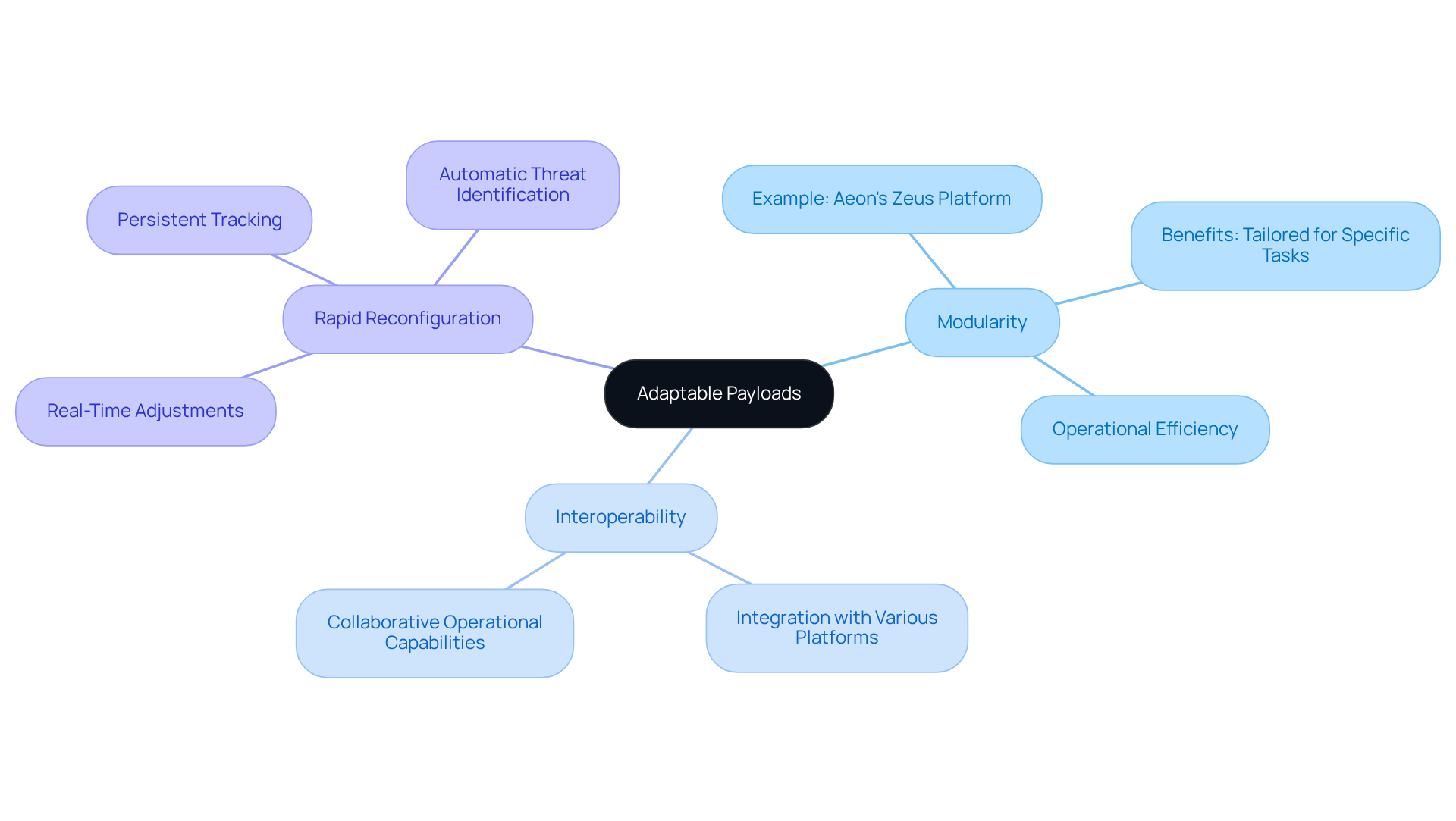 The central node represents adaptable payloads, while the branches show the three essential traits. Each sub-branch provides additional details, helping you understand how these characteristics enhance military systems.