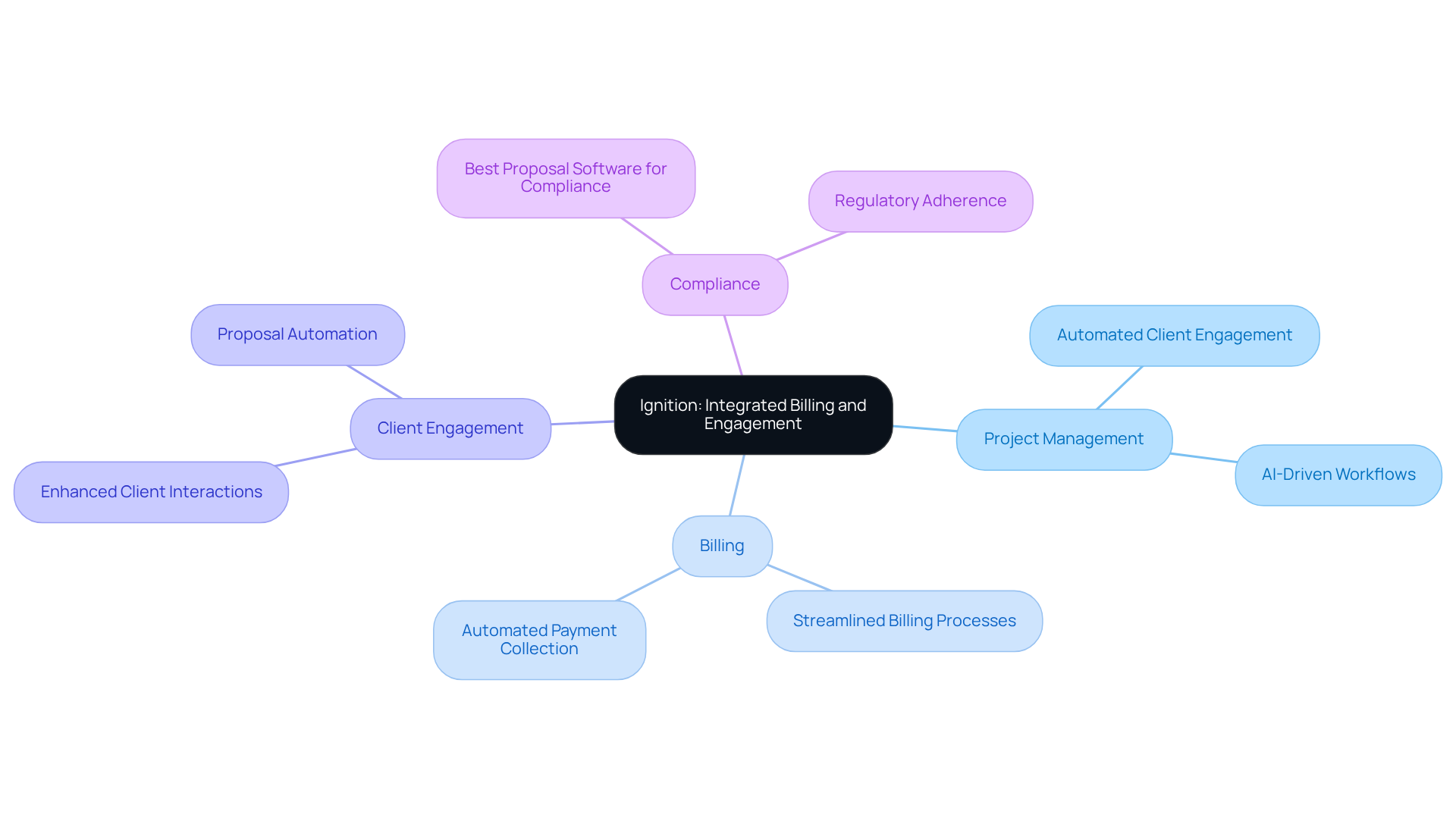 The central node represents Ignition, while the branches show its main functionalities. Each sub-branch provides more detail on how these features help agencies improve compliance and cash flow.