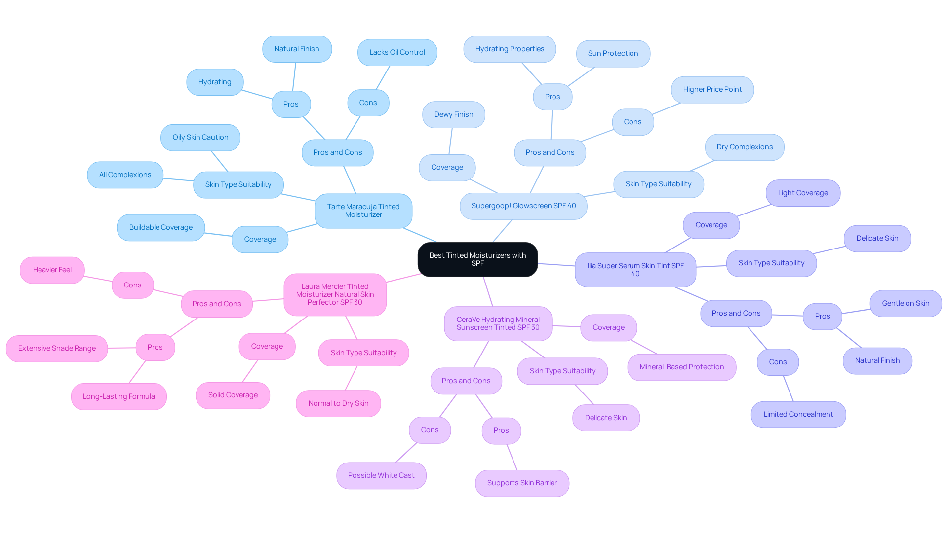 The central node represents the main topic, while each branch shows a different tinted moisturizer. Sub-branches highlight important features and considerations for each product, helping you quickly compare them. The central node represents the main topic, while each branch shows a different tinted moisturizer. Sub-branches highlight important features and considerations for each product, helping you quickly compare them.