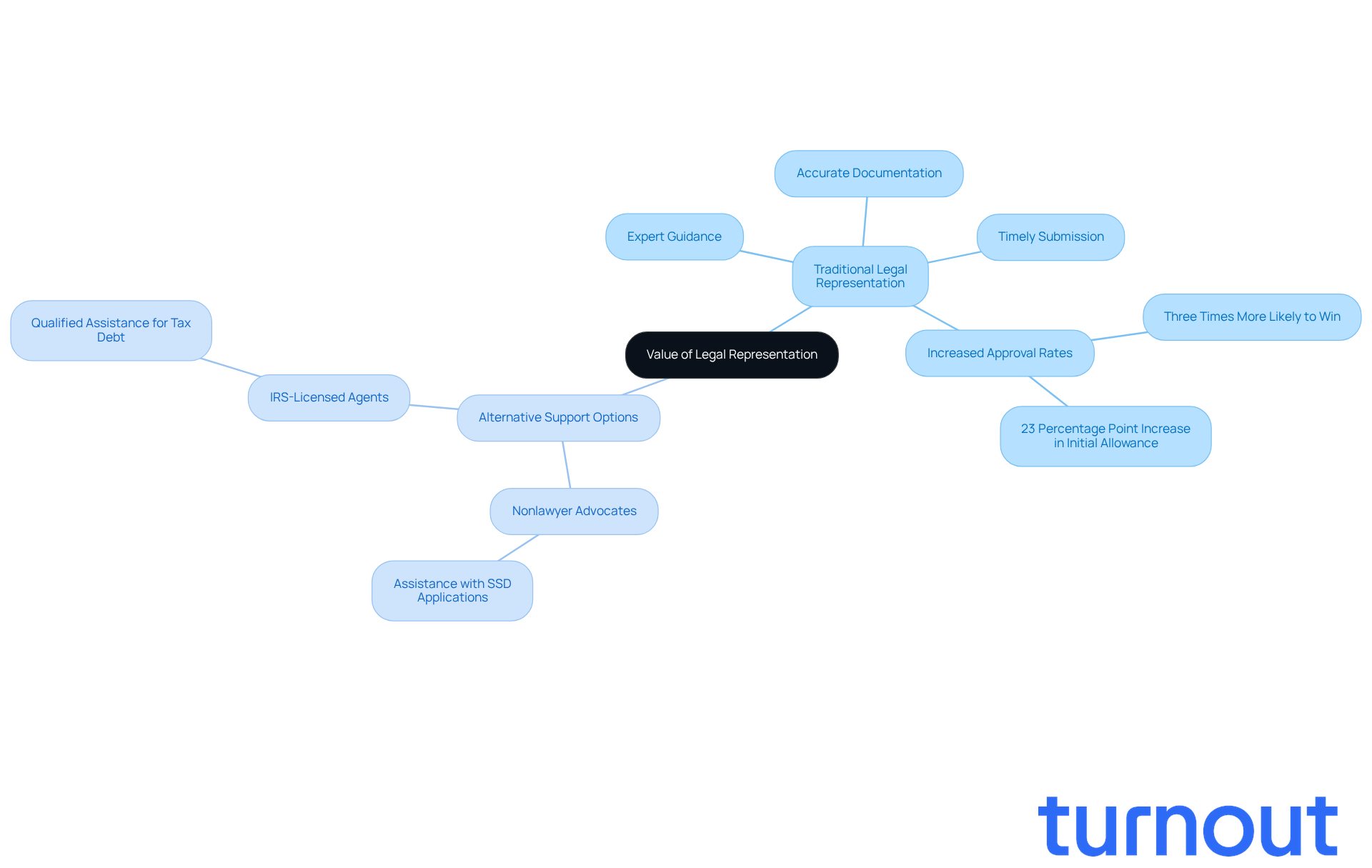 The central node represents the overall value of legal representation, while the branches show the different paths you can take for support. Each point under the branches highlights key aspects of traditional and alternative assistance.