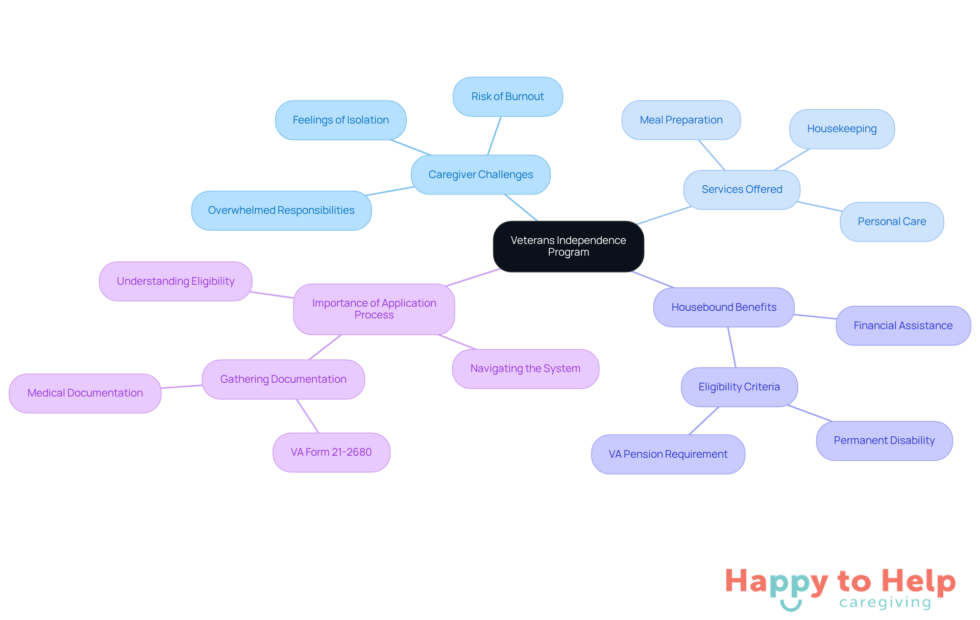 The center represents the Veterans Independence Program, with branches showing the challenges caregivers face, the services provided, the benefits available, and why understanding the application process is important.