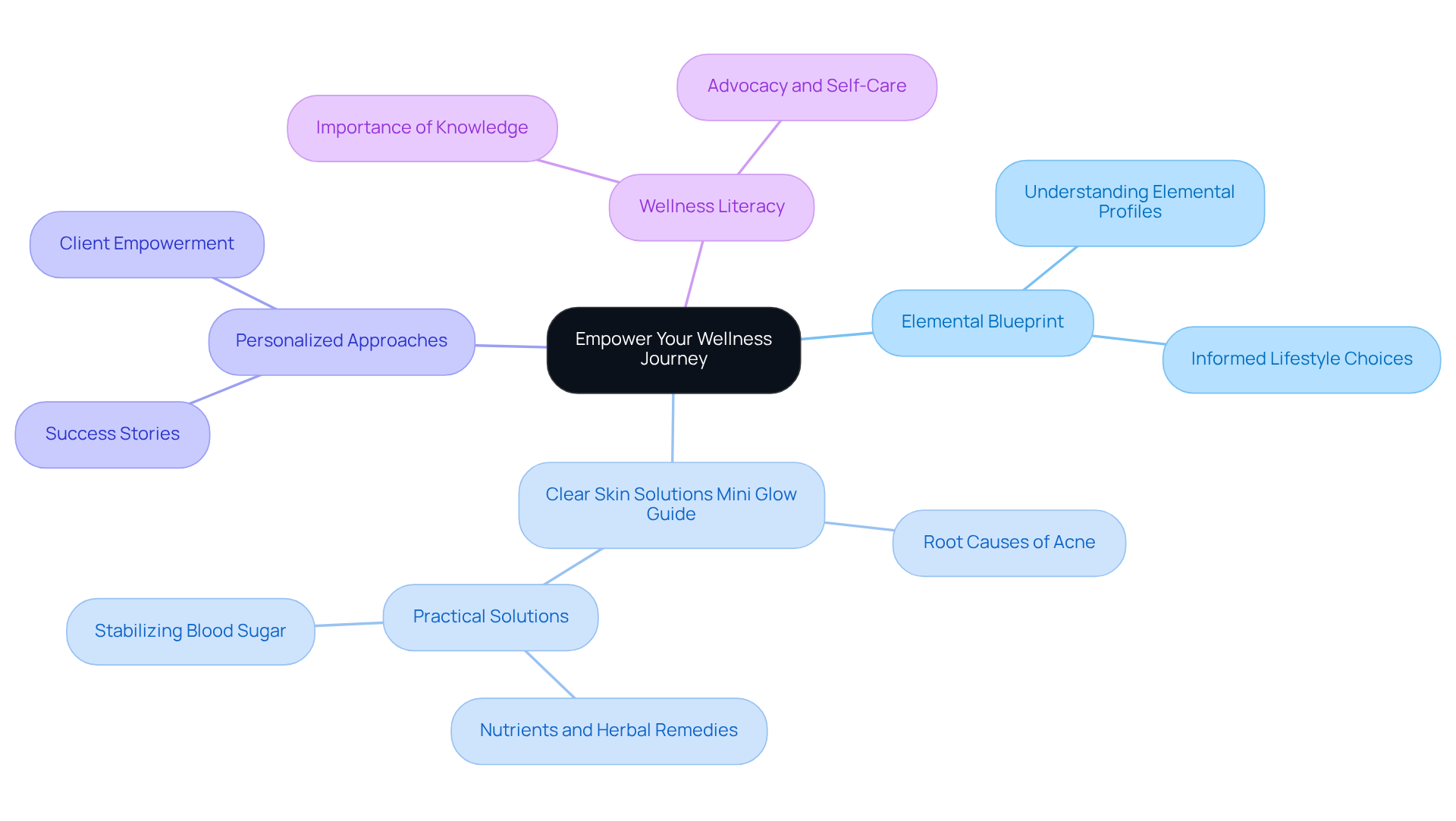 The central node represents the main theme of empowerment in wellness. The branches show different areas of focus, illustrating how knowledge and resources can enhance the journey to better health.