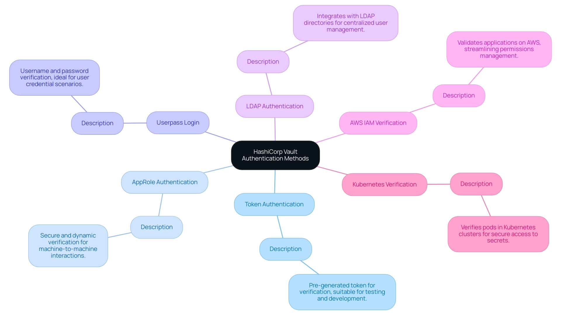 The central node represents the main topic, while branches represent various authentication methods, and each sub-branch provides a brief description of the method.