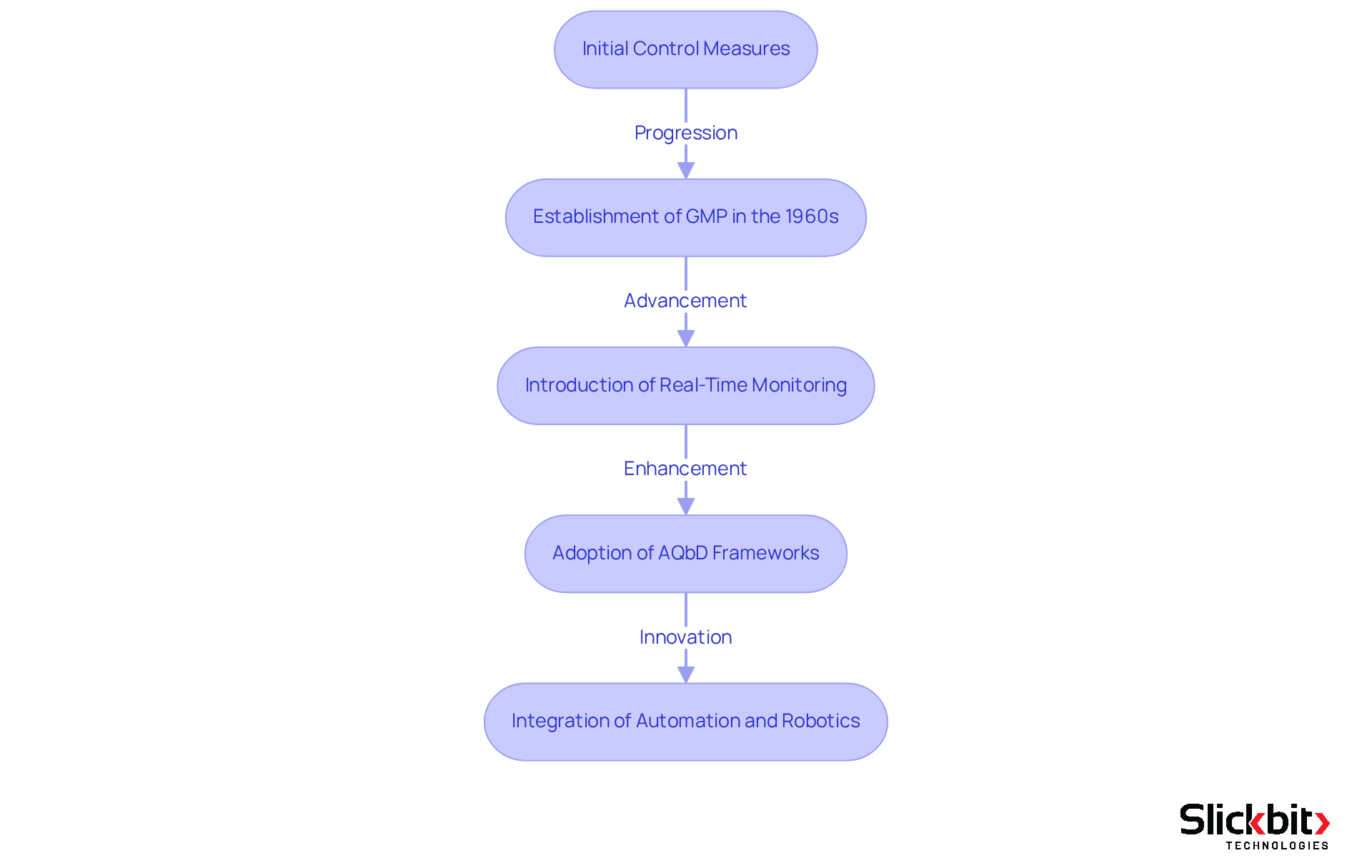 Each box represents a significant milestone in the development of CMC practices. Follow the arrows to see how the field has evolved over time, with each step building on the previous one to improve drug manufacturing standards.