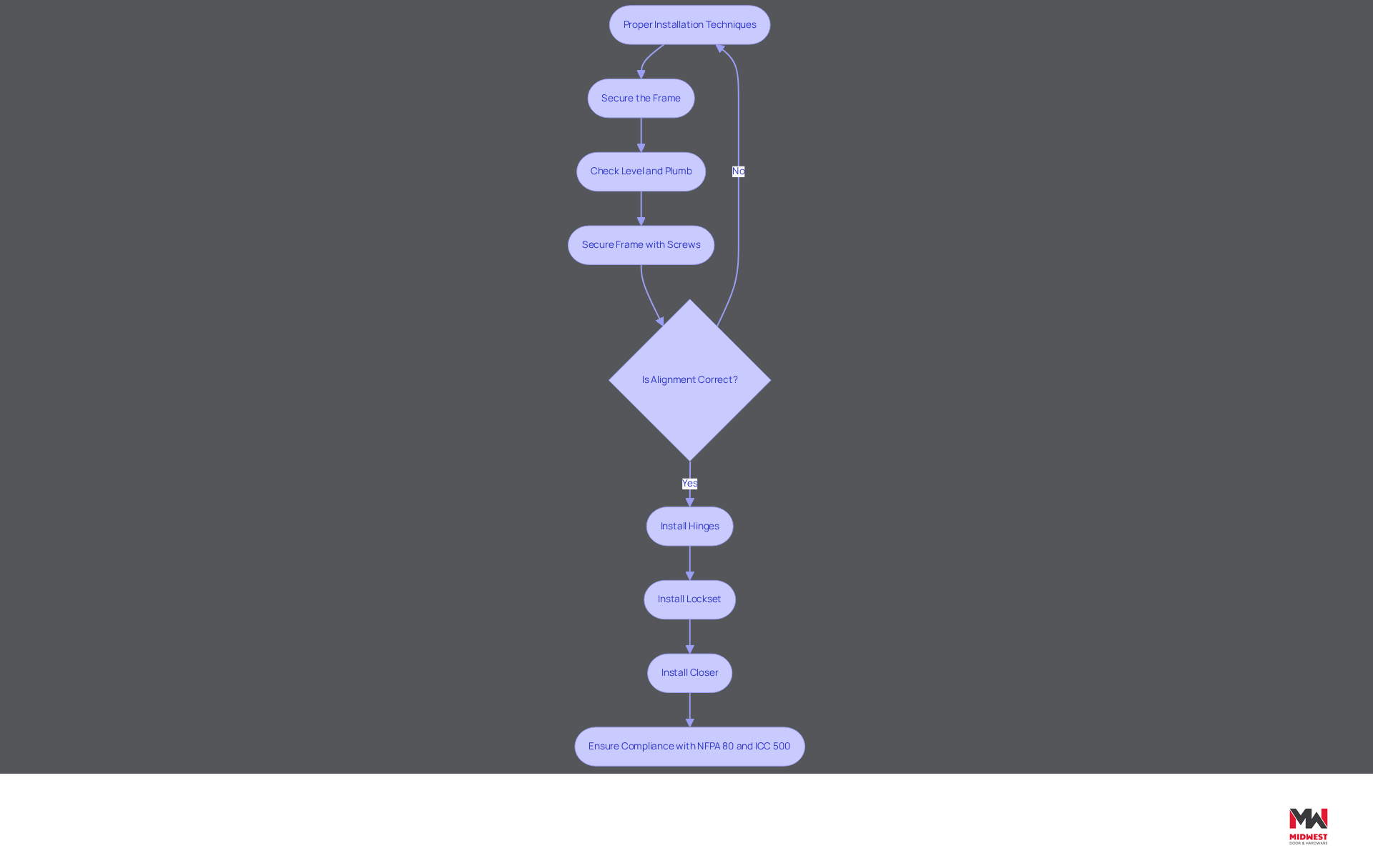 This flowchart guides you through the steps for properly installing entry systems. Each box represents a step in the process, and the arrows show the order in which to complete them. Following this flow will help ensure that the installation is done correctly and safely. This flowchart guides you through the steps for properly installing entry systems. Each box represents a step in the process, and the arrows show the order in which to complete them. Following this flow will help ensure that the installation is done correctly and safely.