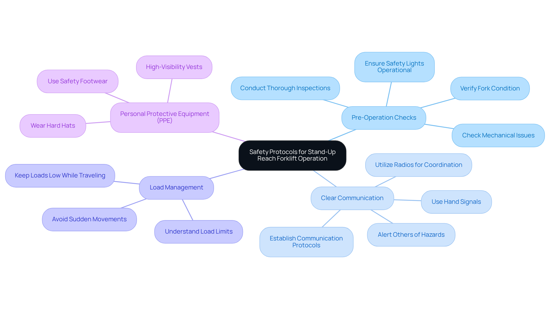 This mindmap starts with the main idea of safety protocols at the center. Each branch represents a key practice, and the sub-branches provide more details about what each practice entails. This layout helps you see how all the practices connect to the overall goal of safety.