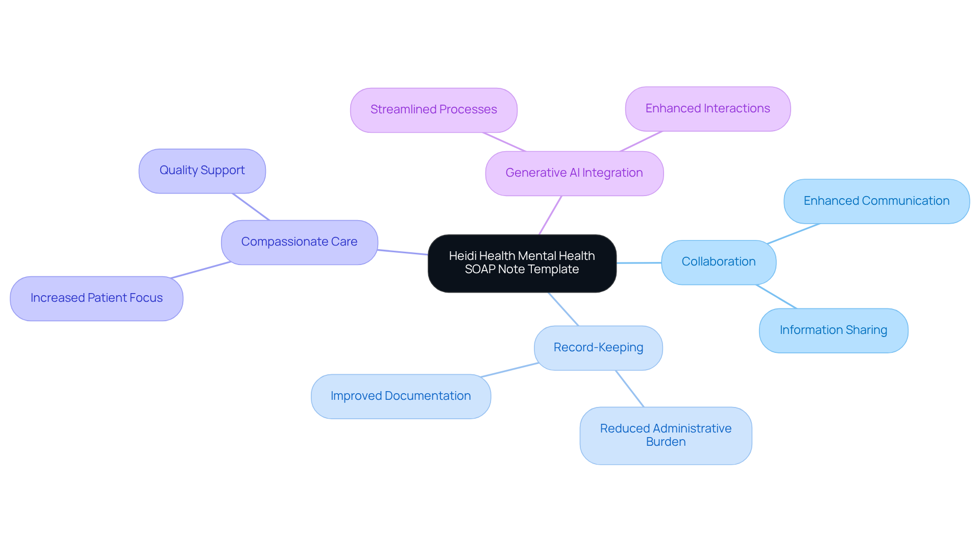 The central node represents the template, and the branches illustrate how it helps in various areas of mental health practice. Each subtopic shows specific advantages, fostering a better understanding of the overall impact. The central node represents the template, and the branches illustrate how it helps in various areas of mental health practice. Each subtopic shows specific advantages, fostering a better understanding of the overall impact.
