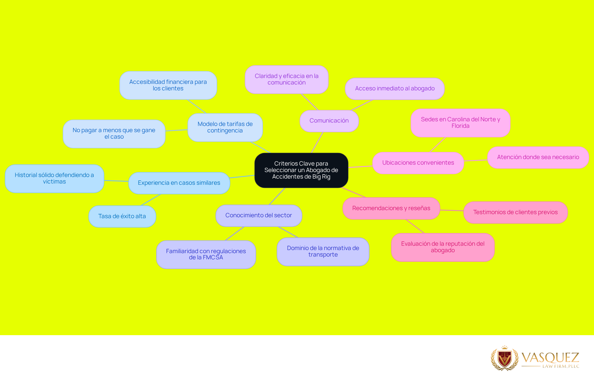 El nodo central representa el tema principal. Cada rama muestra un criterio clave, y los detalles adicionales ayudan a entender mejor por qué cada criterio es importante para seleccionar el abogado correcto.