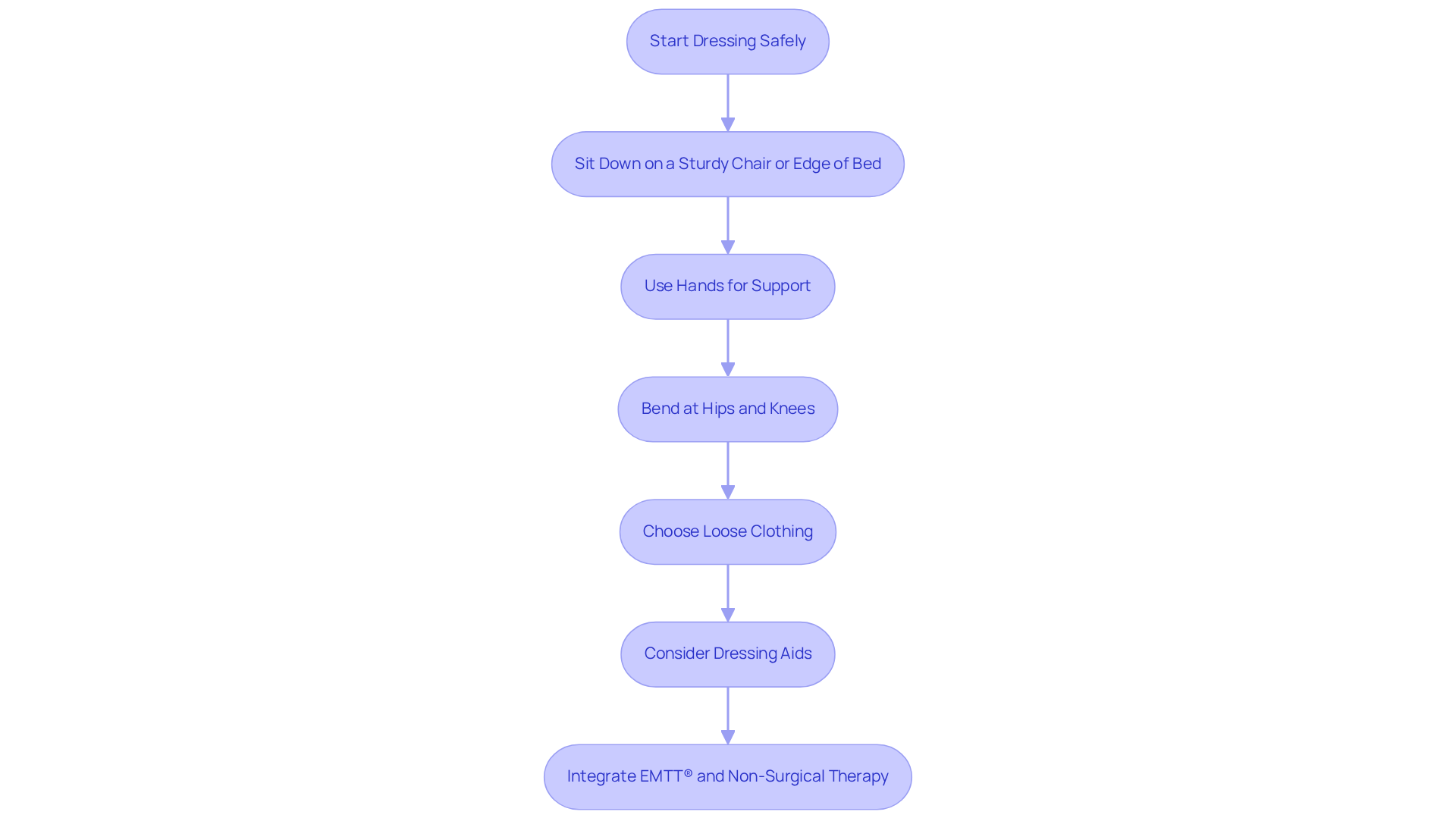 Follow the arrows to see each step in the process of dressing safely. Each box represents an action you can take to make getting dressed easier and more comfortable. Follow the arrows to see each step in the process of dressing safely. Each box represents an action you can take to make getting dressed easier and more comfortable.