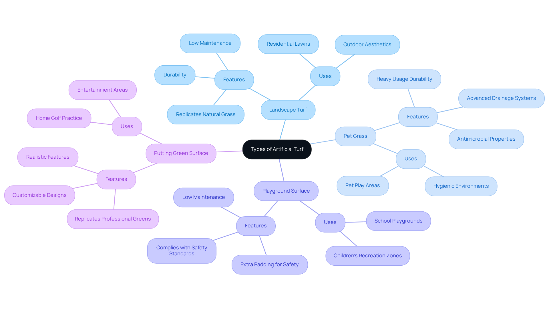 The central node represents the main topic of artificial turf, while each branch shows a specific type. Follow the branches to learn about the unique features and benefits of each turf type.
