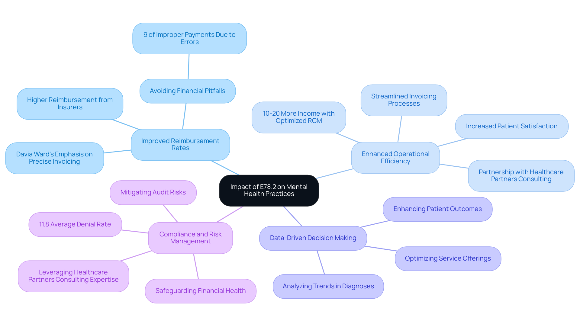 This mindmap illustrates how the E78.2 code impacts mental health practices. Each branch represents a key area of impact, and the sub-branches provide additional details. Follow the branches to see how each aspect contributes to improving financial health and patient care.