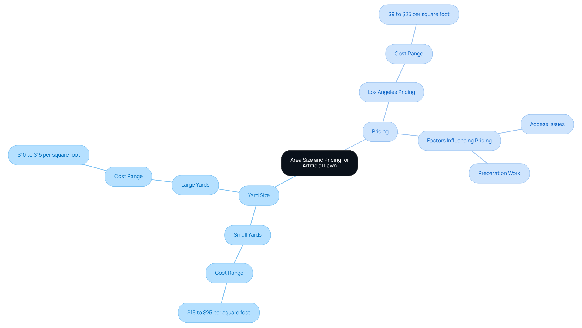 This mindmap shows how the size of your yard affects the cost of installing artificial grass. The central idea is about area size and pricing, with branches that explain how smaller and larger yards have different cost ranges. It also highlights other factors that can influence pricing, helping you understand what to consider when budgeting for your turf project.