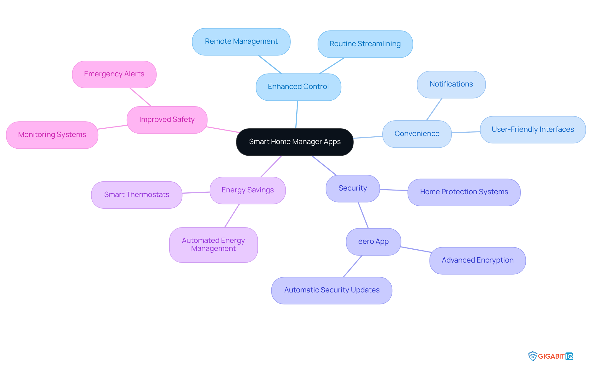 The center shows the main idea of smart home manager apps. The branches represent their key benefits, and the sub-branches highlight specific features or examples that contribute to these benefits.