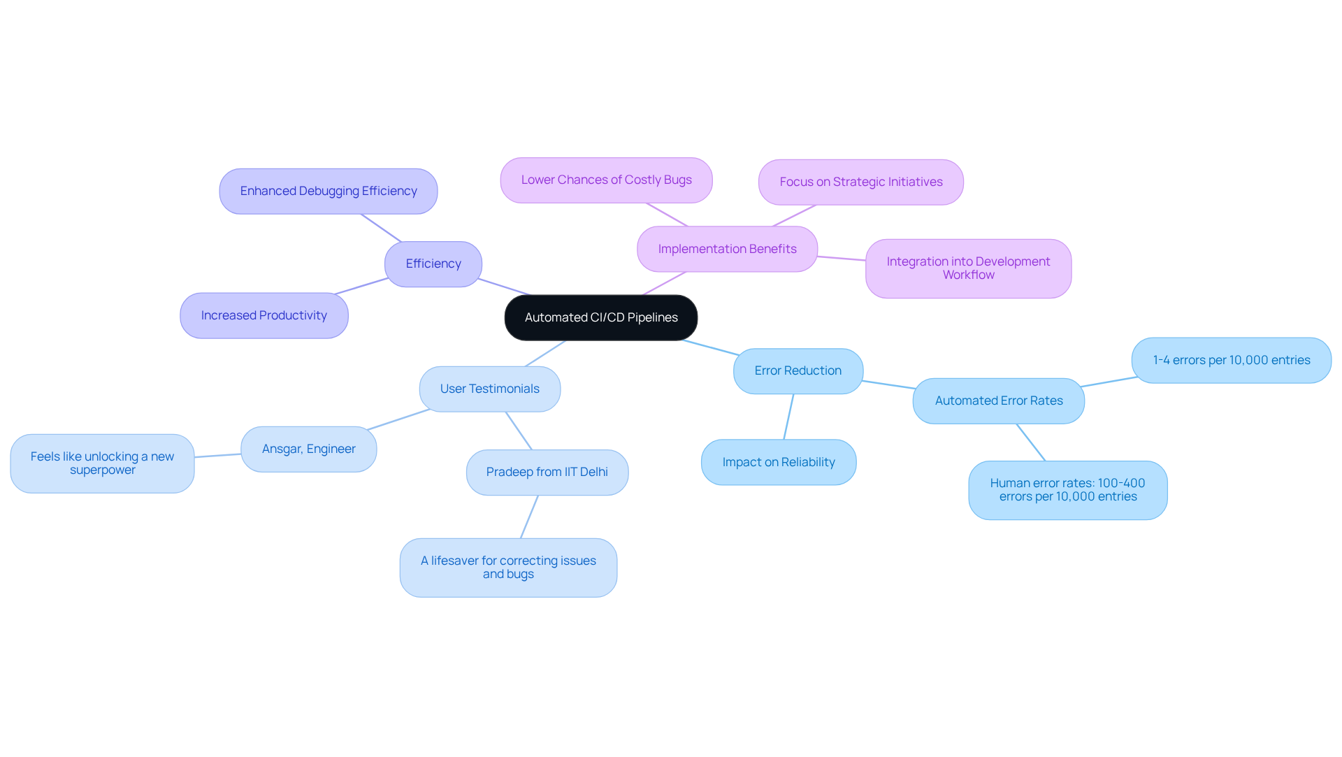 10 Benefits of an Automated CI/CD Pipeline for Efficiency Enthusiasts