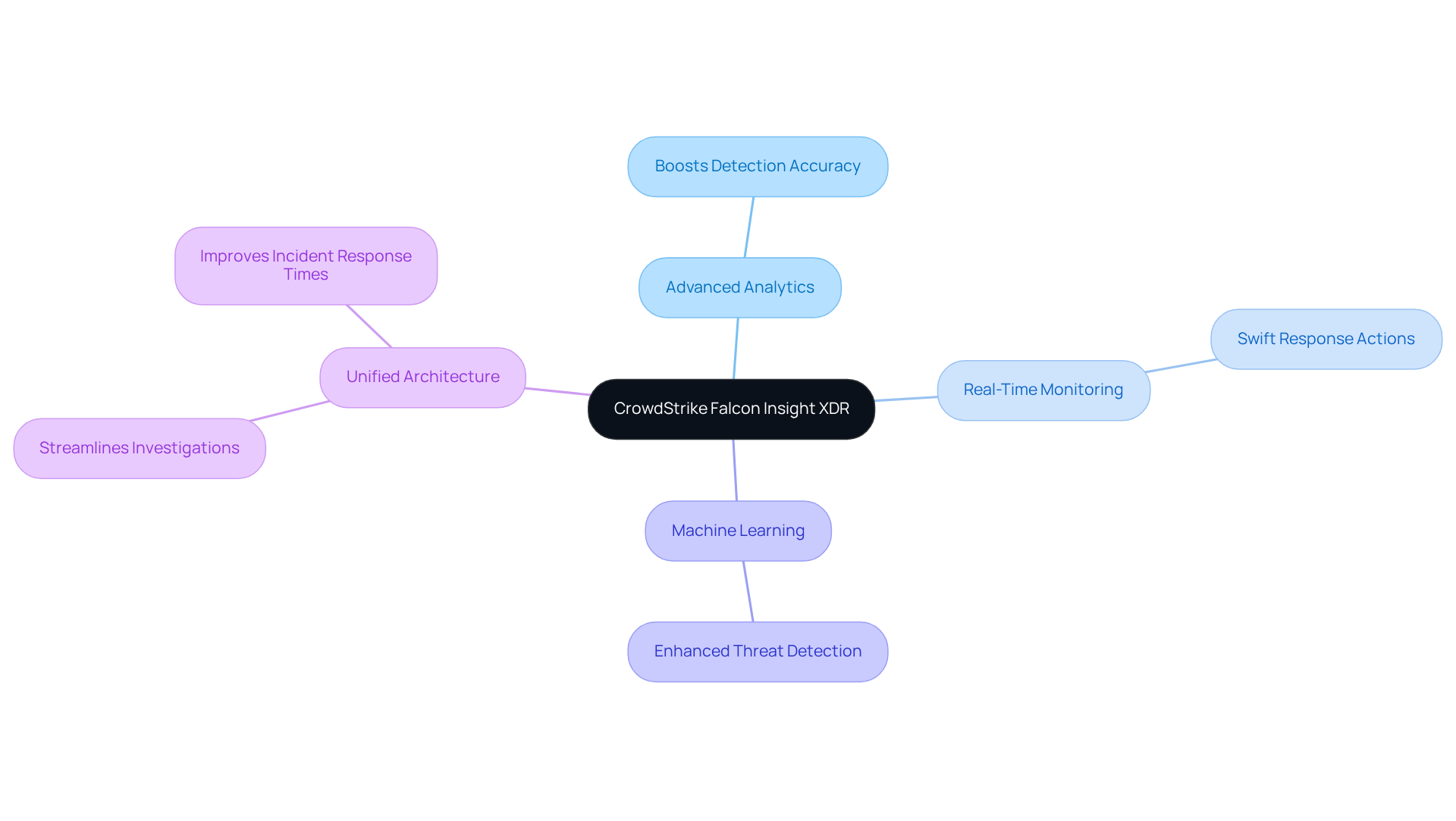 The center represents the main product, and the branches show its key features and benefits. Each color-coded branch helps you quickly identify different aspects of the solution.