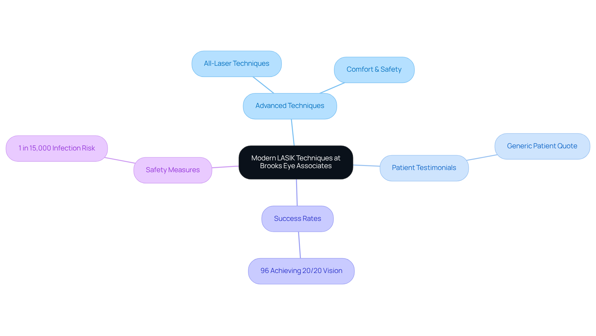 This mindmap illustrates the various aspects of LASIK techniques offered at Brooks Eye Associates. Each branch represents a key area of focus, helping you understand how advanced techniques, patient experiences, and safety measures all contribute to the overall LASIK experience.