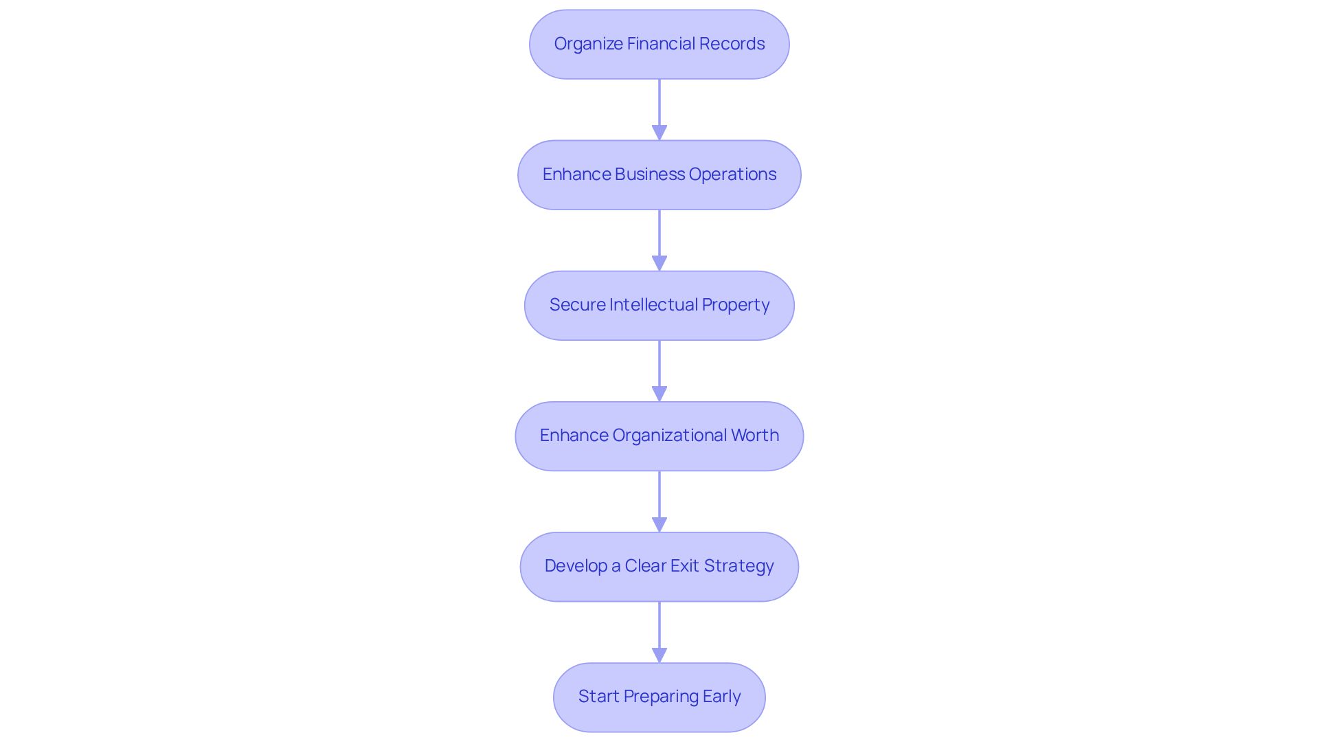 Each box represents a crucial step in preparing your business for sale. Follow the arrows to see how each step leads to the next, helping you maximize your business's value and attractiveness to potential buyers.