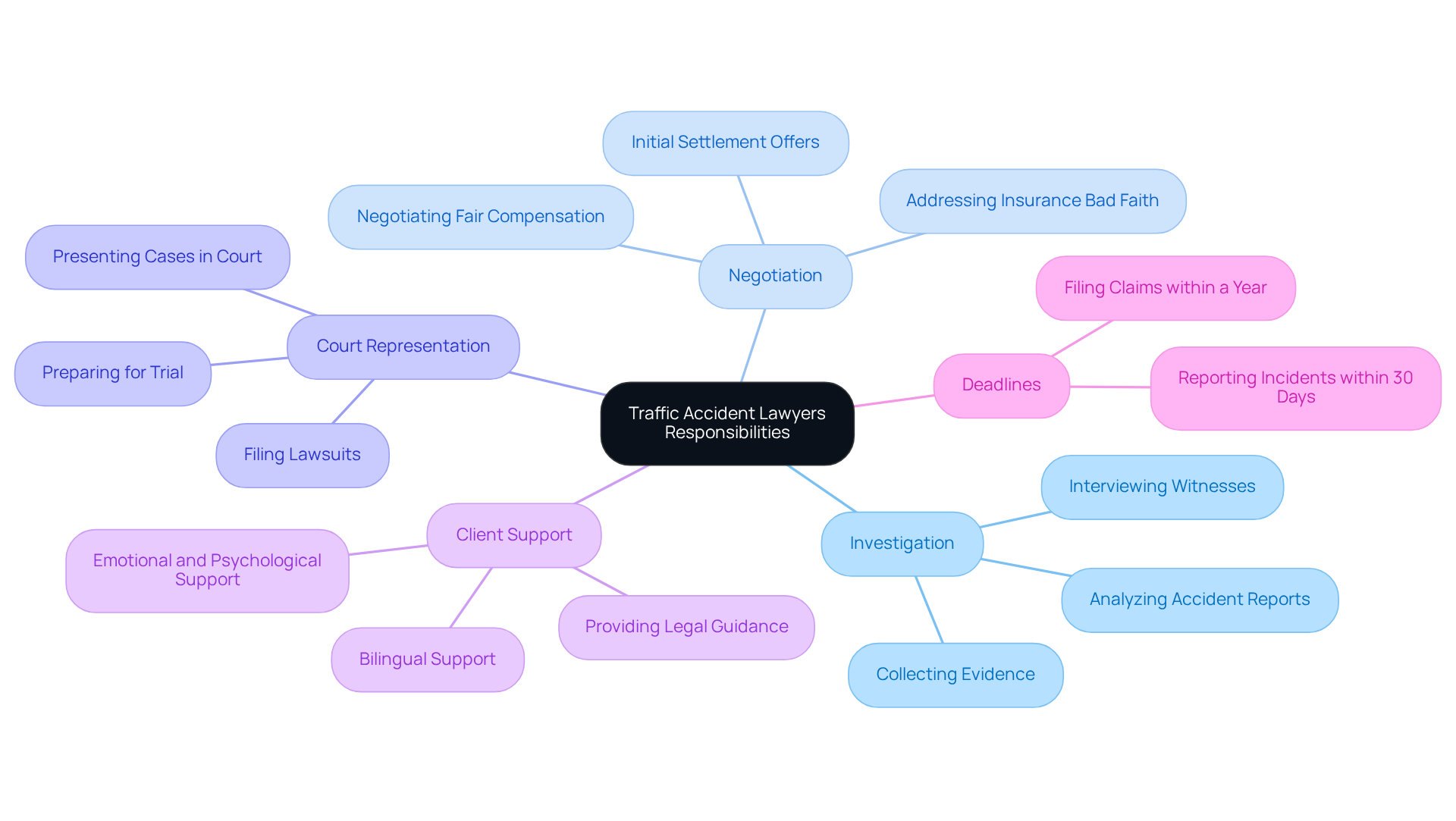 This mindmap shows the various roles that Traffic Accident Lawyers play after an accident. Start at the center to see their main responsibilities, then follow the branches to learn about specific tasks they handle, like negotiating settlements or providing support to clients.