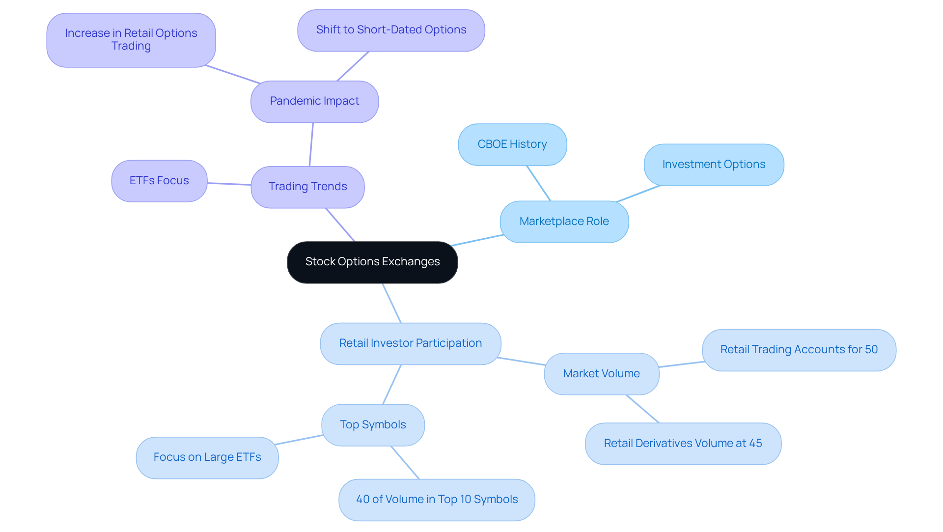 This mindmap illustrates the key concepts related to stock options exchanges. The central node represents the main topic, while the branches show how different aspects like the marketplace role, retail investor participation, and trading trends are interconnected. Each branch and sub-branch provides a visual guide to understanding the complexities of investing in stock options. This mindmap illustrates the key concepts related to stock options exchanges. The central node represents the main topic, while the branches show how different aspects like the marketplace role, retail investor participation, and trading trends are interconnected. Each branch and sub-branch provides a visual guide to understanding the complexities of investing in stock options.