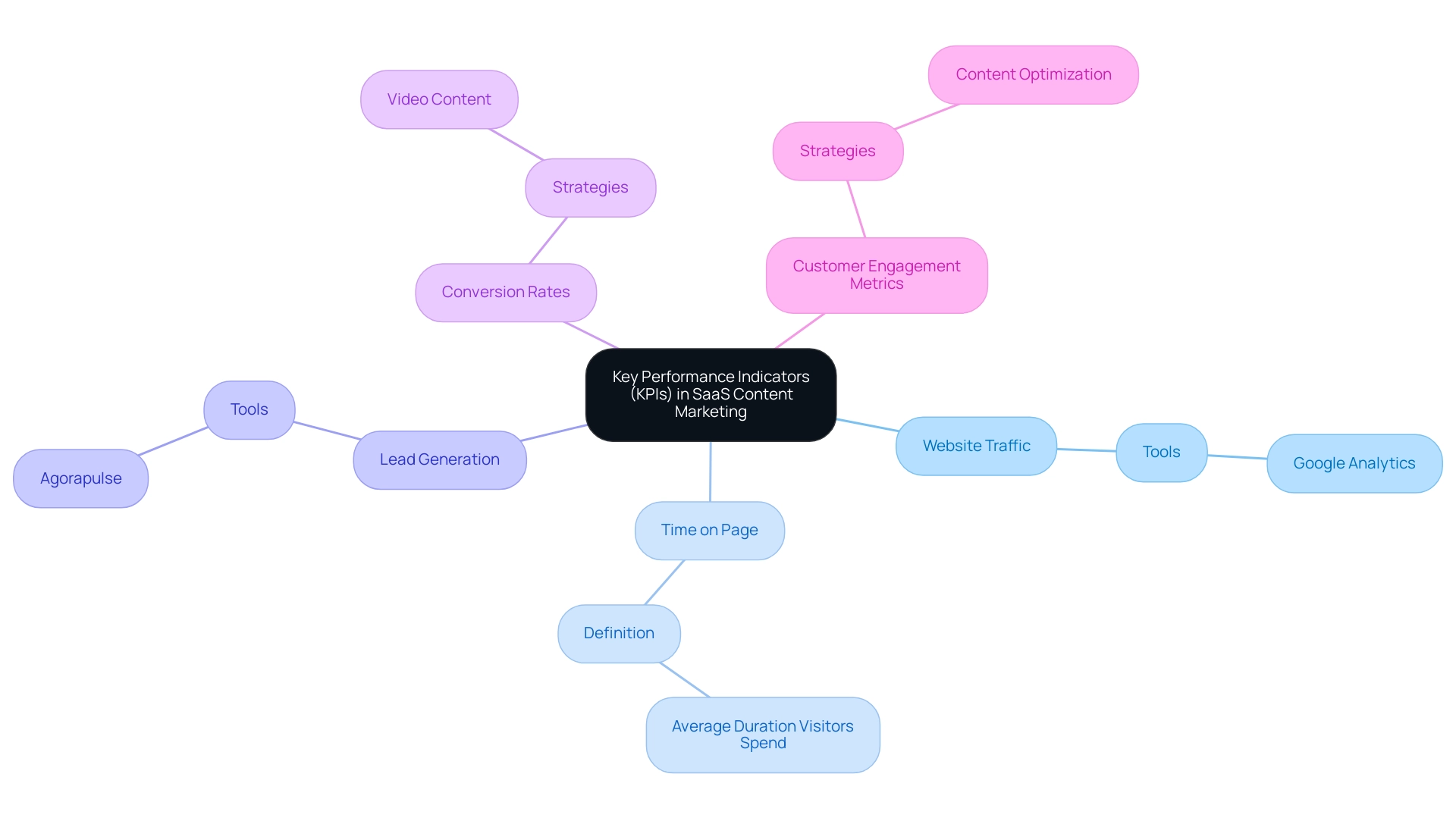 Each branch represents a KPI, and sub-branches may include related tools or optimization strategies.