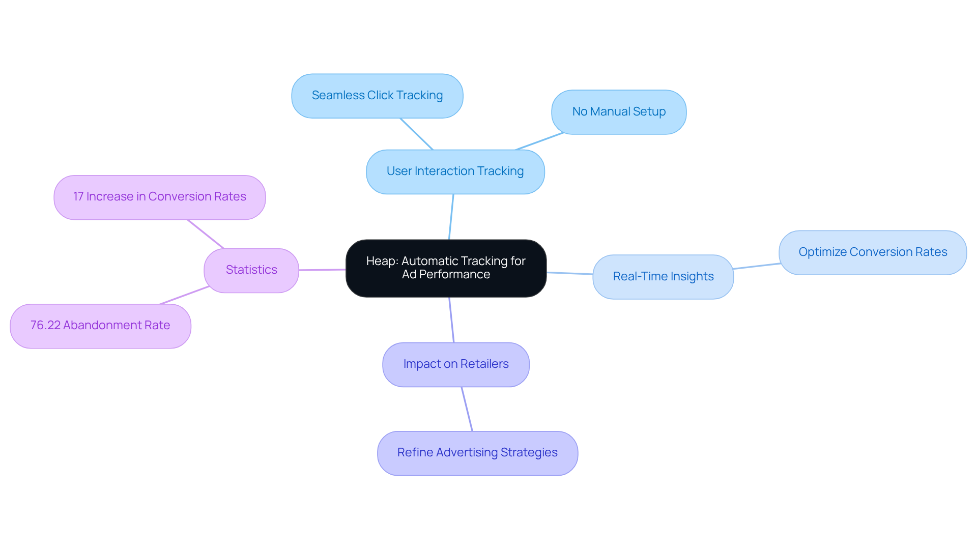 The center shows Heap's tracking capabilities, with branches illustrating its benefits and statistics. Each branch highlights how Heap helps retailers improve their advertising strategies and conversion rates.