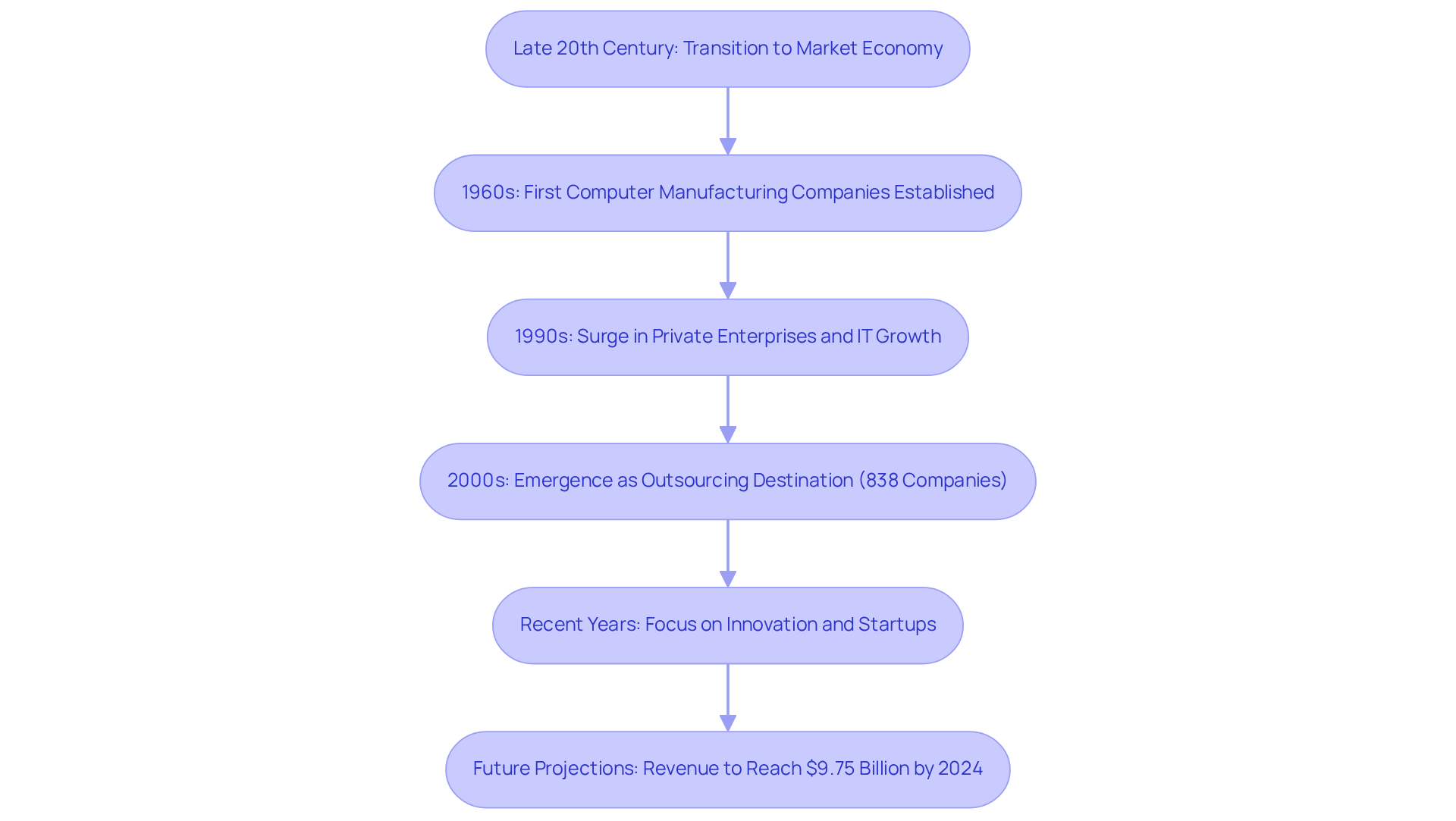 Each box represents a significant milestone in the development of Poland's technology sector — follow the arrows to see how the sector has evolved over time. Each box represents a significant milestone in the development of Poland's technology sector — follow the arrows to see how the sector has evolved over time.