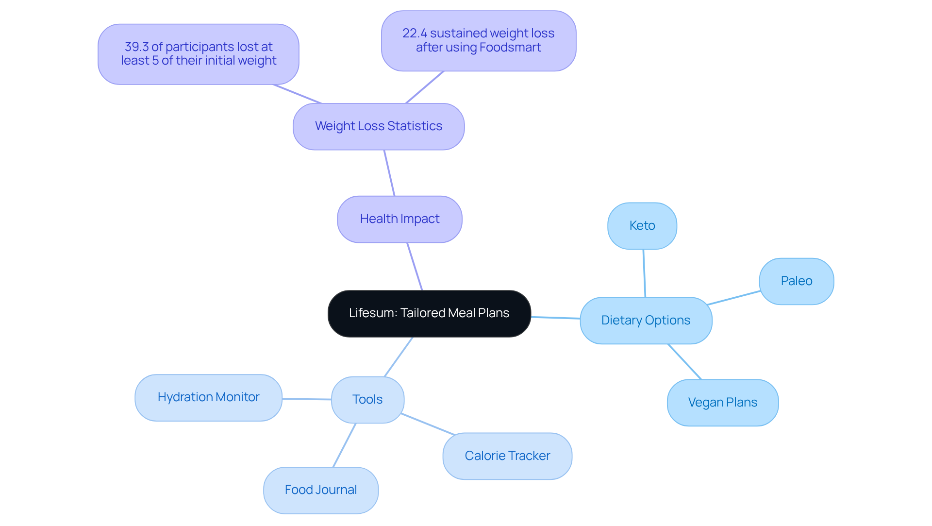 The central node represents Lifesum, while the branches show different aspects of the platform: dietary options, tools for tracking health, and the impact on weight management. Each branch helps you see how Lifesum supports personalized nutrition.