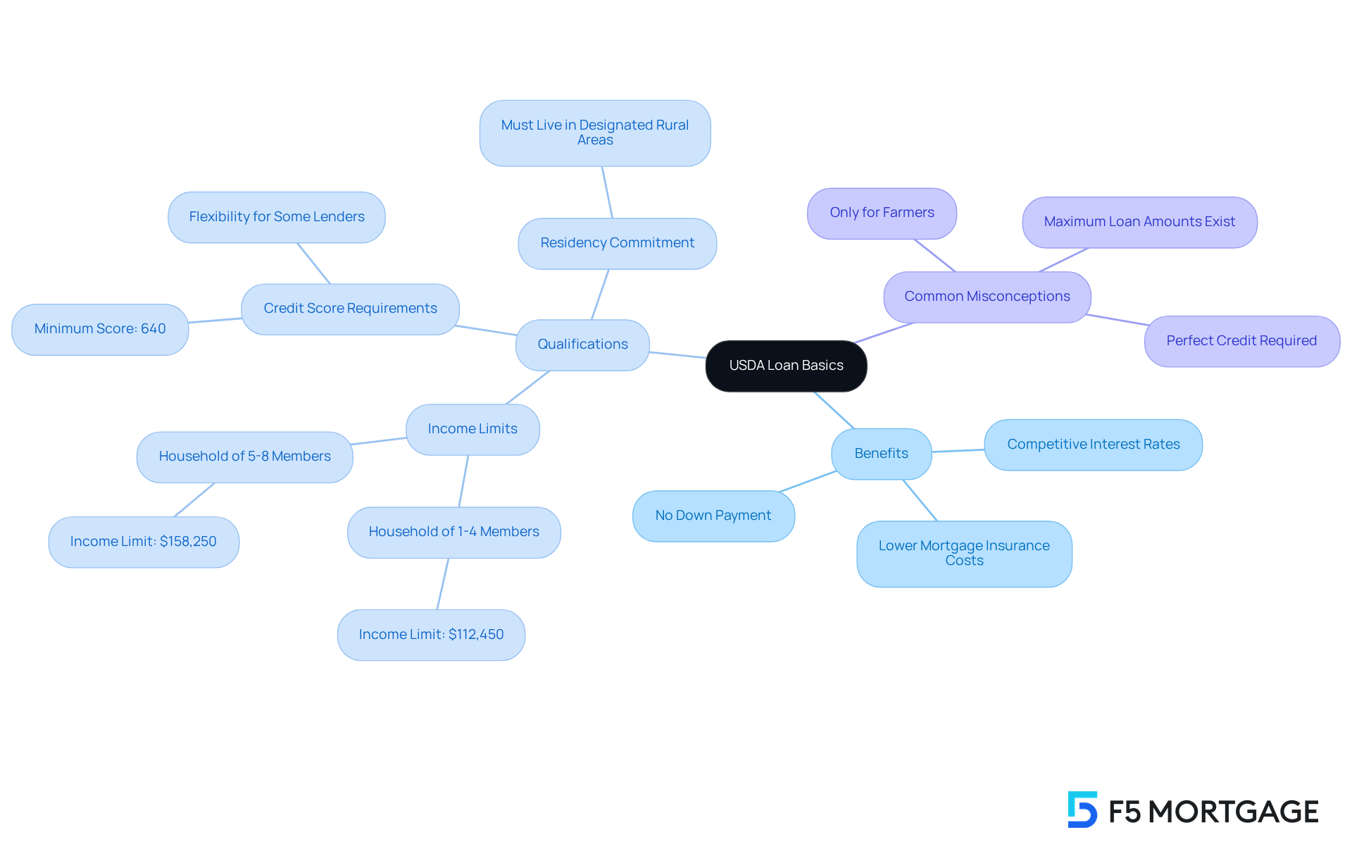 The center node represents USDA loans. Follow the branches to explore benefits, qualifying criteria, and clear up any common myths about these loans.