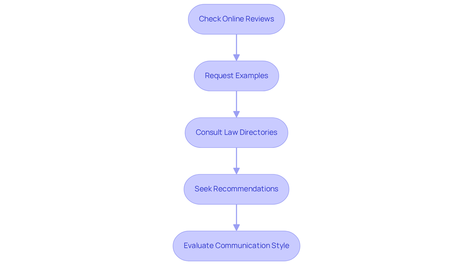 Each box represents a step in your journey to find the right lawyer. Follow the arrows to see how each step leads to the next, helping you make an informed decision.