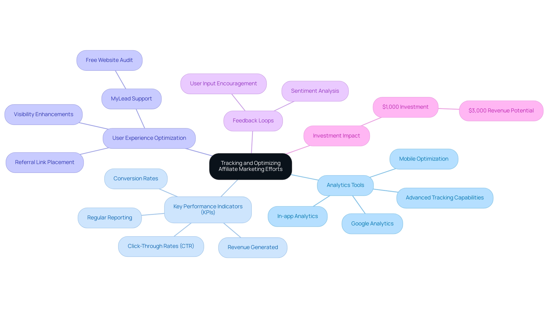 The central node represents the primary focus of the strategies, with branches indicating specific methods of tracking and optimizing affiliate marketing efforts.