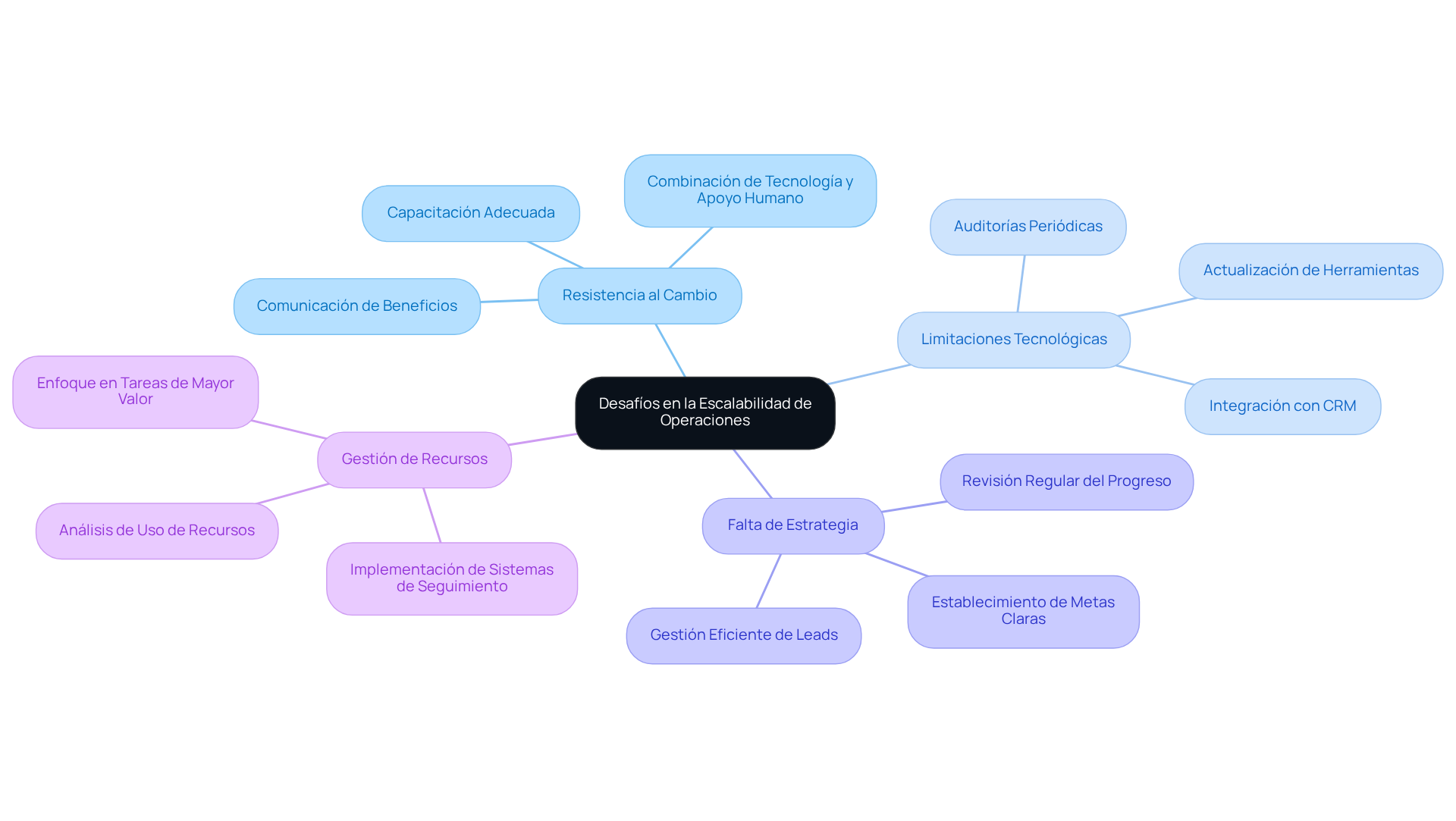 El nodo central representa el tema general. Las ramas principales muestran los desafíos, y las sub-ramas presentan las estrategias para superarlos. Esto ayuda a visualizar cómo cada aspecto está interconectado. El nodo central representa el tema general. Las ramas principales muestran los desafíos, y las sub-ramas presentan las estrategias para superarlos. Esto ayuda a visualizar cómo cada aspecto está interconectado.