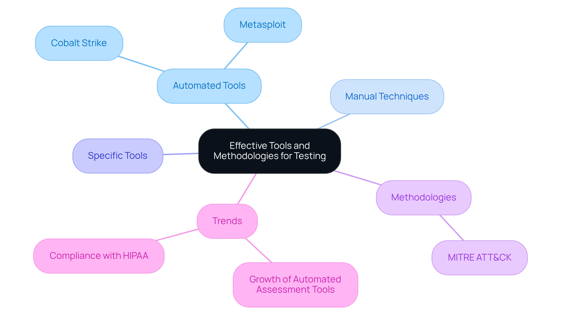 The center represents the main topic of effective testing tools and methodologies. Each branch shows a different aspect, like specific tools or methodologies, helping you see how they relate to the overall goal of enhancing security in healthcare. The center represents the main topic of effective testing tools and methodologies. Each branch shows a different aspect, like specific tools or methodologies, helping you see how they relate to the overall goal of enhancing security in healthcare.