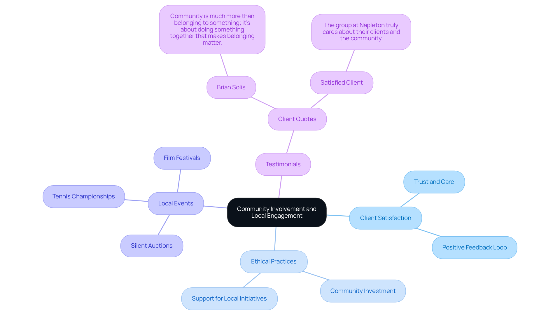 This mindmap illustrates how community engagement impacts various aspects of dealership service. Start at the center with the main theme, then explore how it connects to client satisfaction, ethical practices, and real-life testimonials from customers. This mindmap illustrates how community engagement impacts various aspects of dealership service. Start at the center with the main theme, then explore how it connects to client satisfaction, ethical practices, and real-life testimonials from customers.