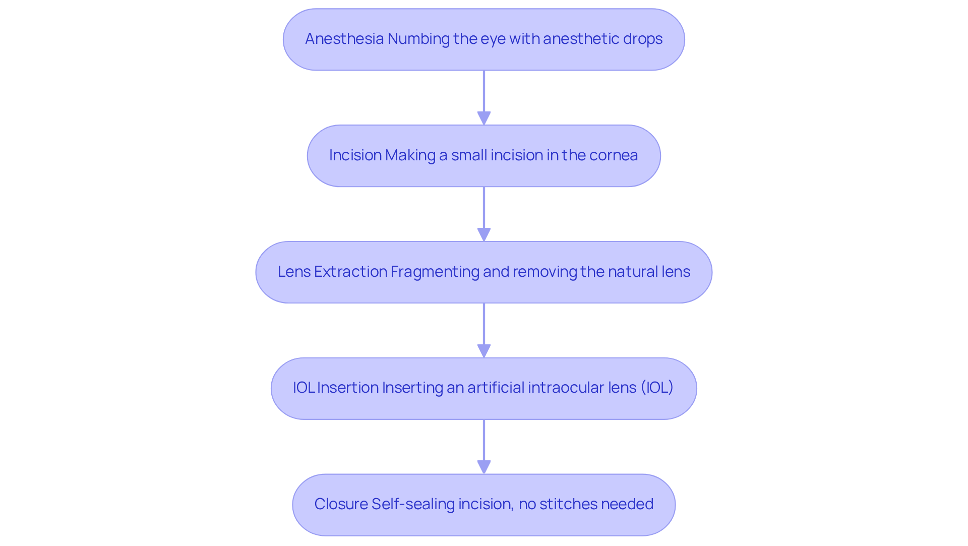 Each box represents a step in the lens exchange surgery. Follow the arrows to see how the procedure progresses from numbing the eye to closing the incision.