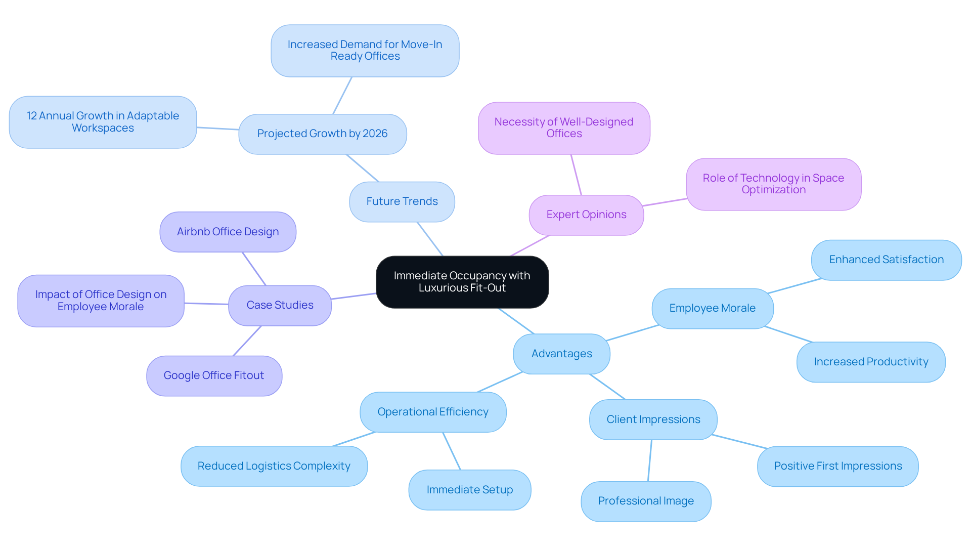 The center represents the main topic, and the branches show different aspects related to it. Each branch highlights a specific area of focus, making it easy to understand the benefits and future outlook of luxurious office spaces. The center represents the main topic, and the branches show different aspects related to it. Each branch highlights a specific area of focus, making it easy to understand the benefits and future outlook of luxurious office spaces.