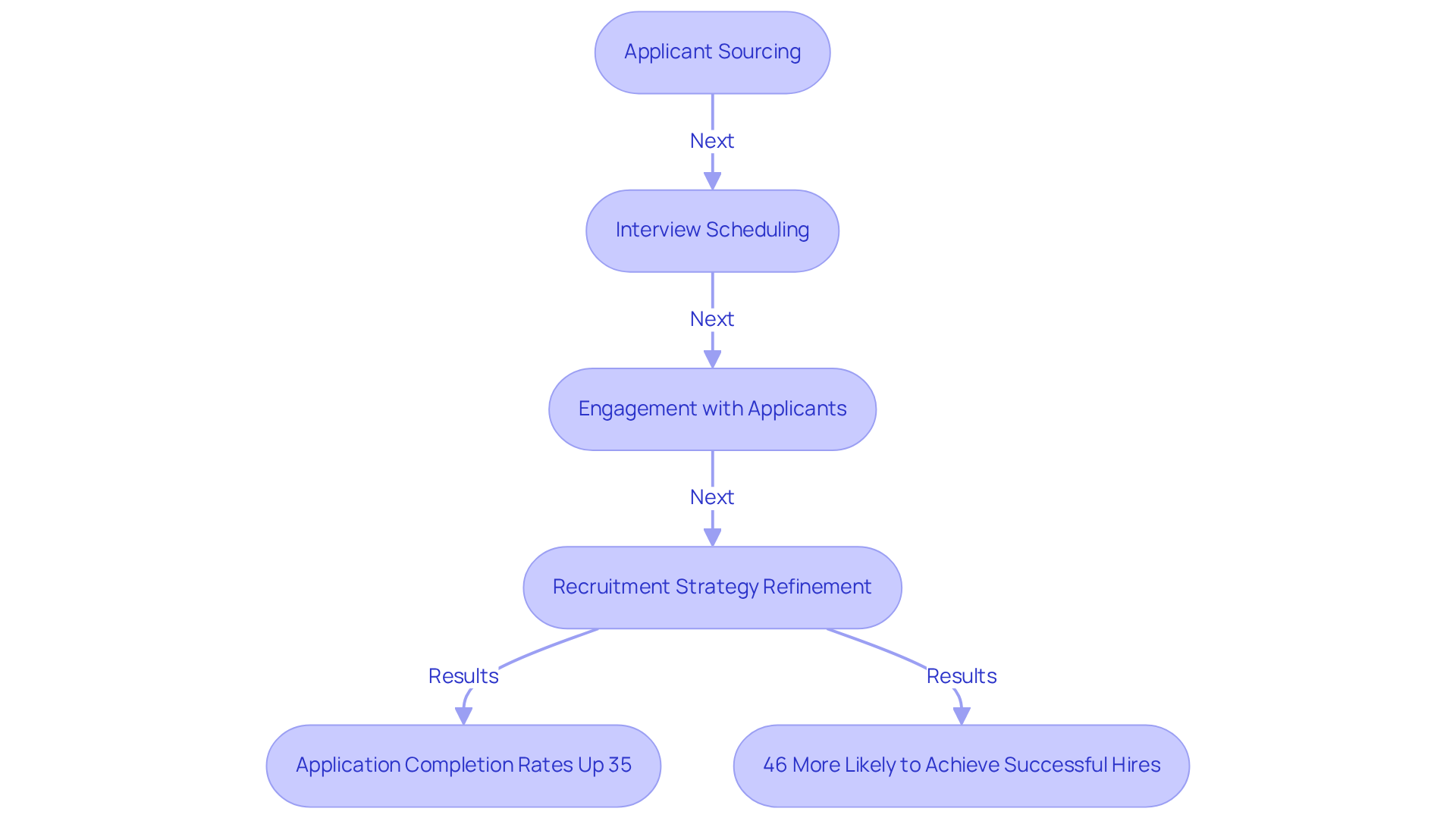 Follow the arrows to see how automation tools enhance each step of the recruitment process, improving efficiency and candidate engagement at every stage.