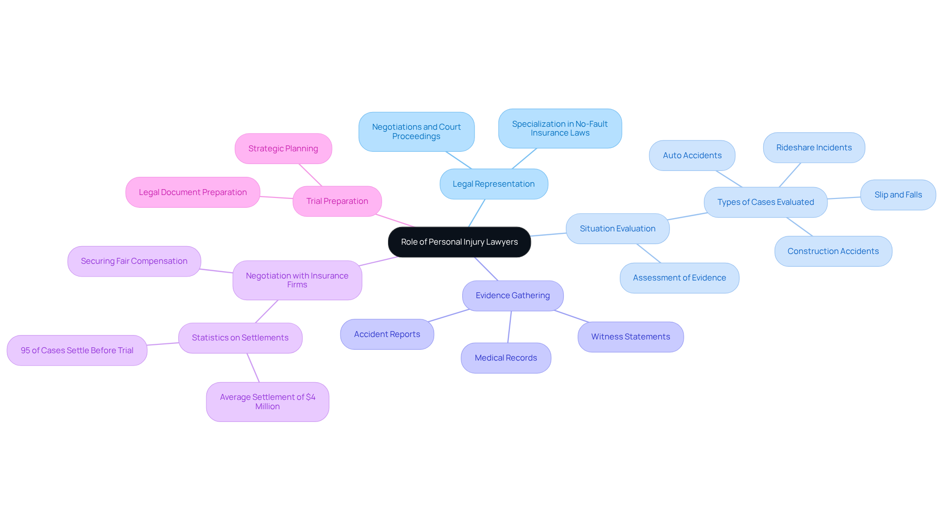 The central node represents the overall role of personal injury lawyers, while each branch details specific functions they perform. The sub-points provide additional context and examples, helping you grasp the comprehensive support they offer to clients. The central node represents the overall role of personal injury lawyers, while each branch details specific functions they perform. The sub-points provide additional context and examples, helping you grasp the comprehensive support they offer to clients.