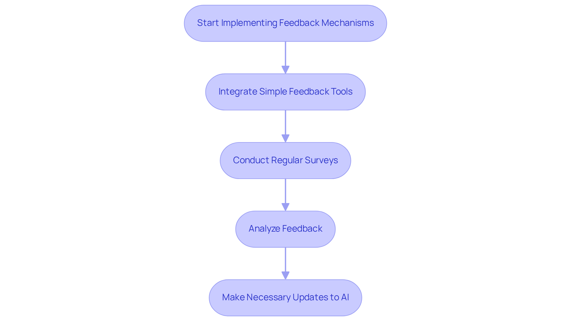Follow the arrows to see how to implement feedback tools step by step. Each box represents a stage in the process, helping you understand how to gather and use user feedback effectively.