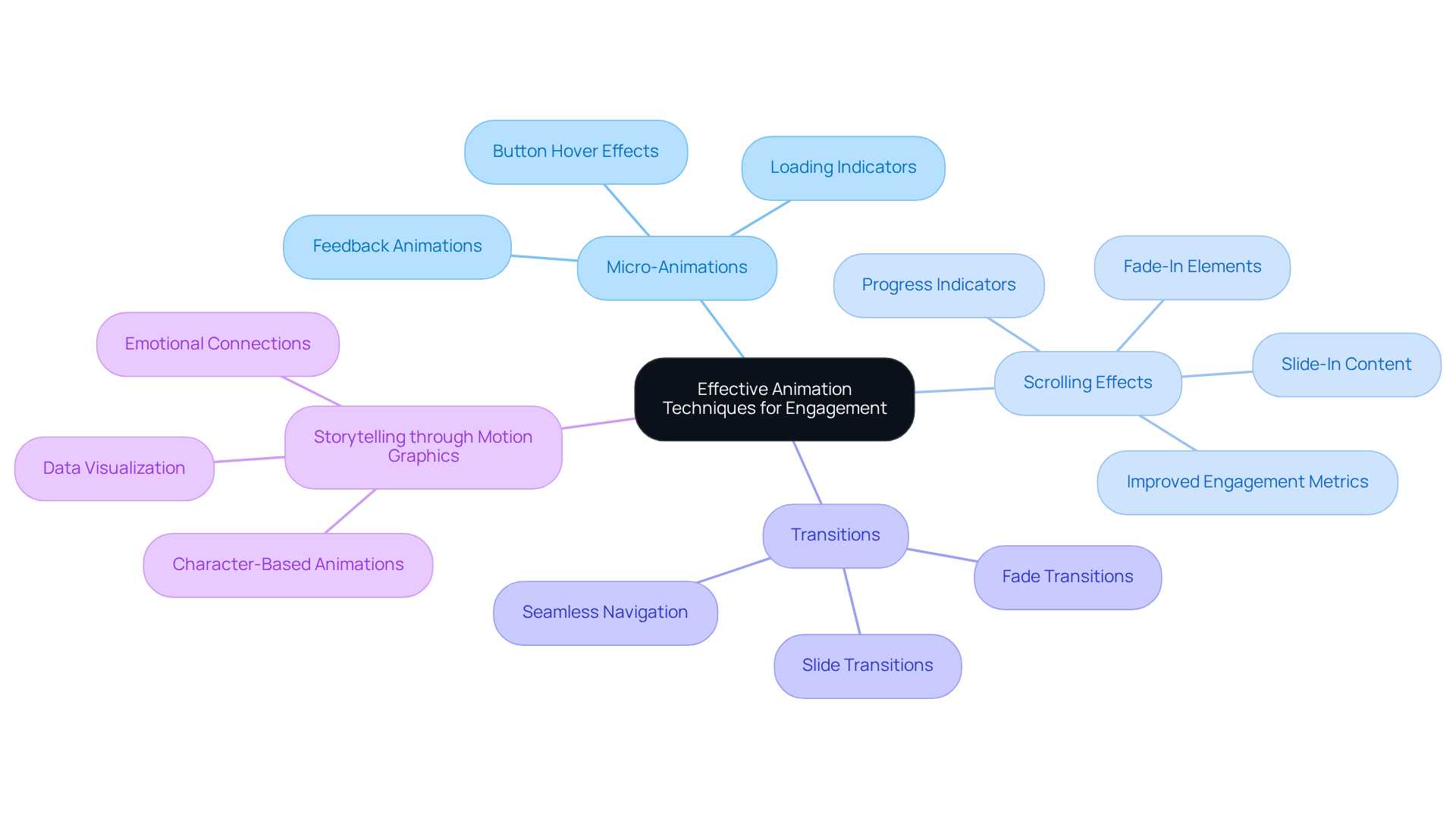 The center represents the main theme of animation techniques. Each branch highlights a key strategy, while sub-branches provide more detail on specific applications or impacts. Follow the branches to explore how each technique contributes to enhancing user experiences.