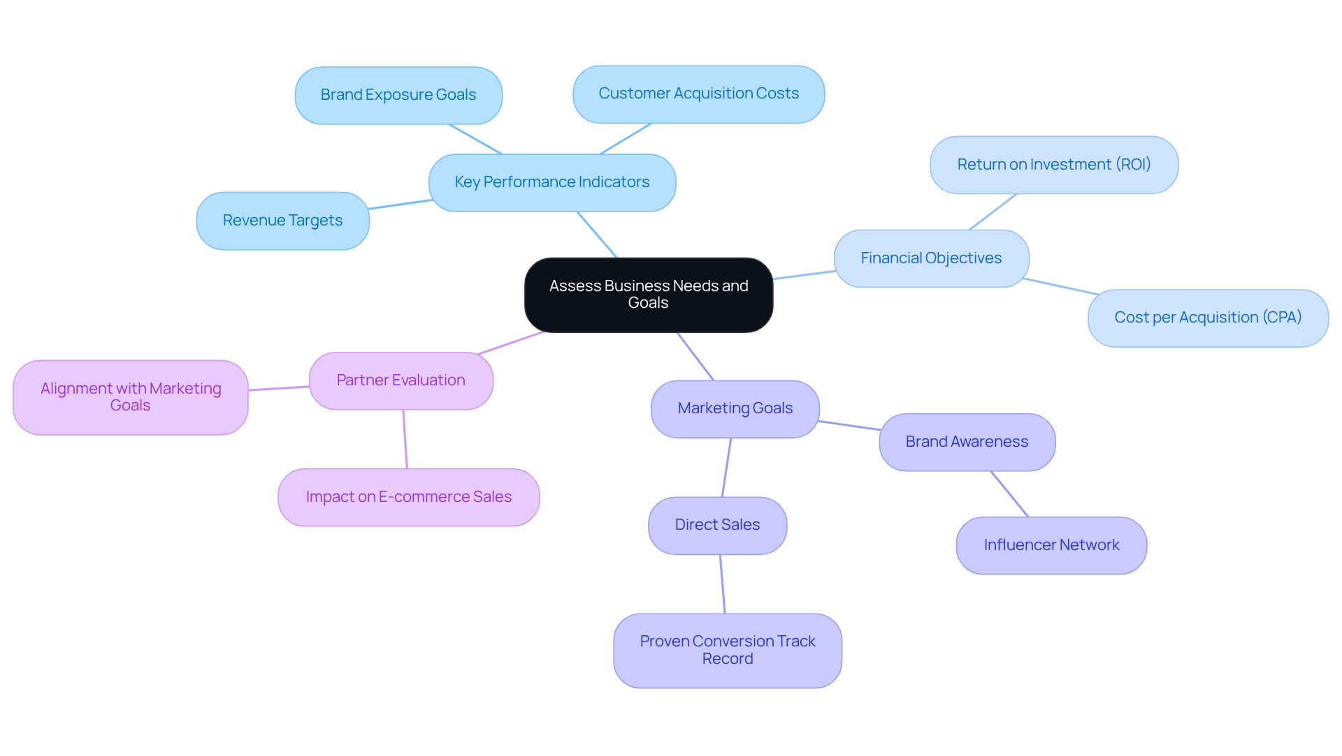 This mindmap helps you visualize the important factors to consider when choosing a partnership program. Start at the center with the main goal, then explore the branches to see the key performance indicators, financial objectives, and specific marketing goals that guide your selection process.