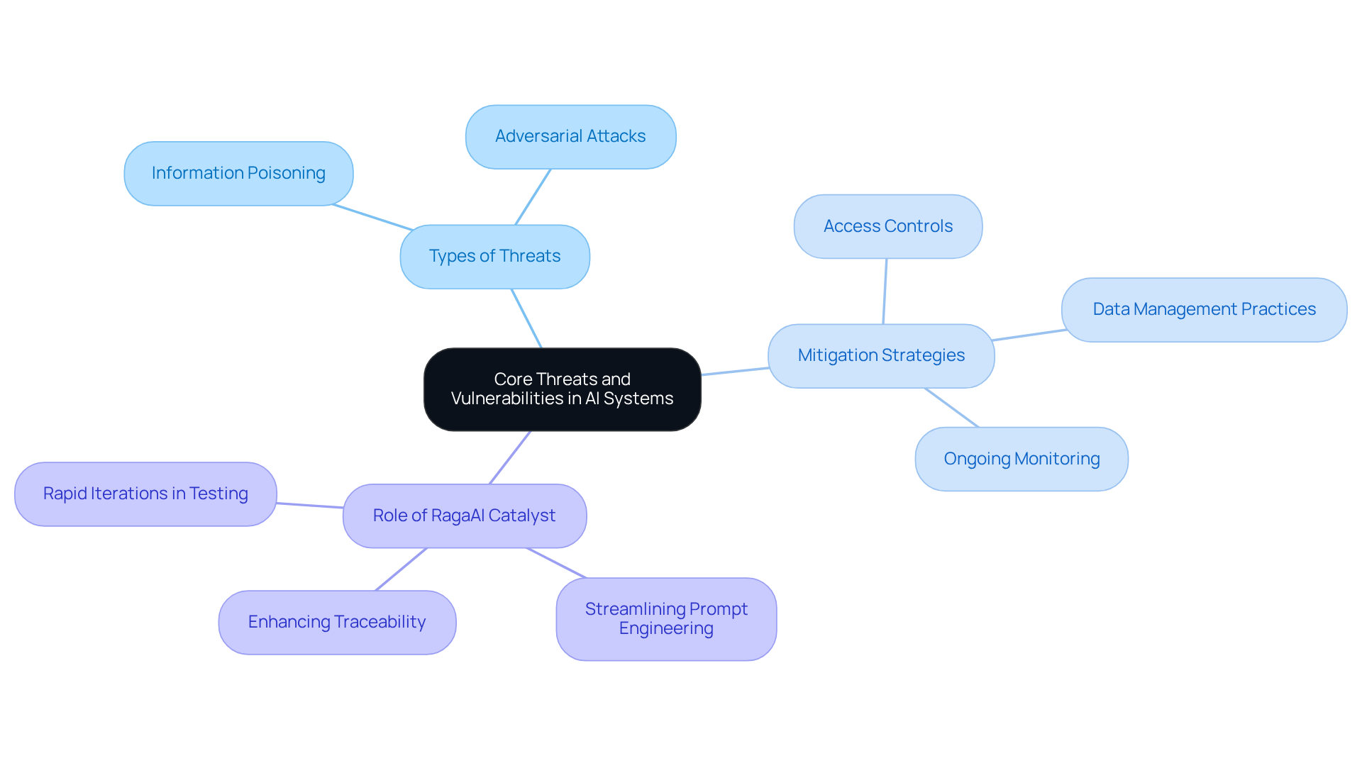 The central node represents the main topic, while branches show different types of threats and strategies to address them. Each color-coded branch helps you easily identify related concepts.