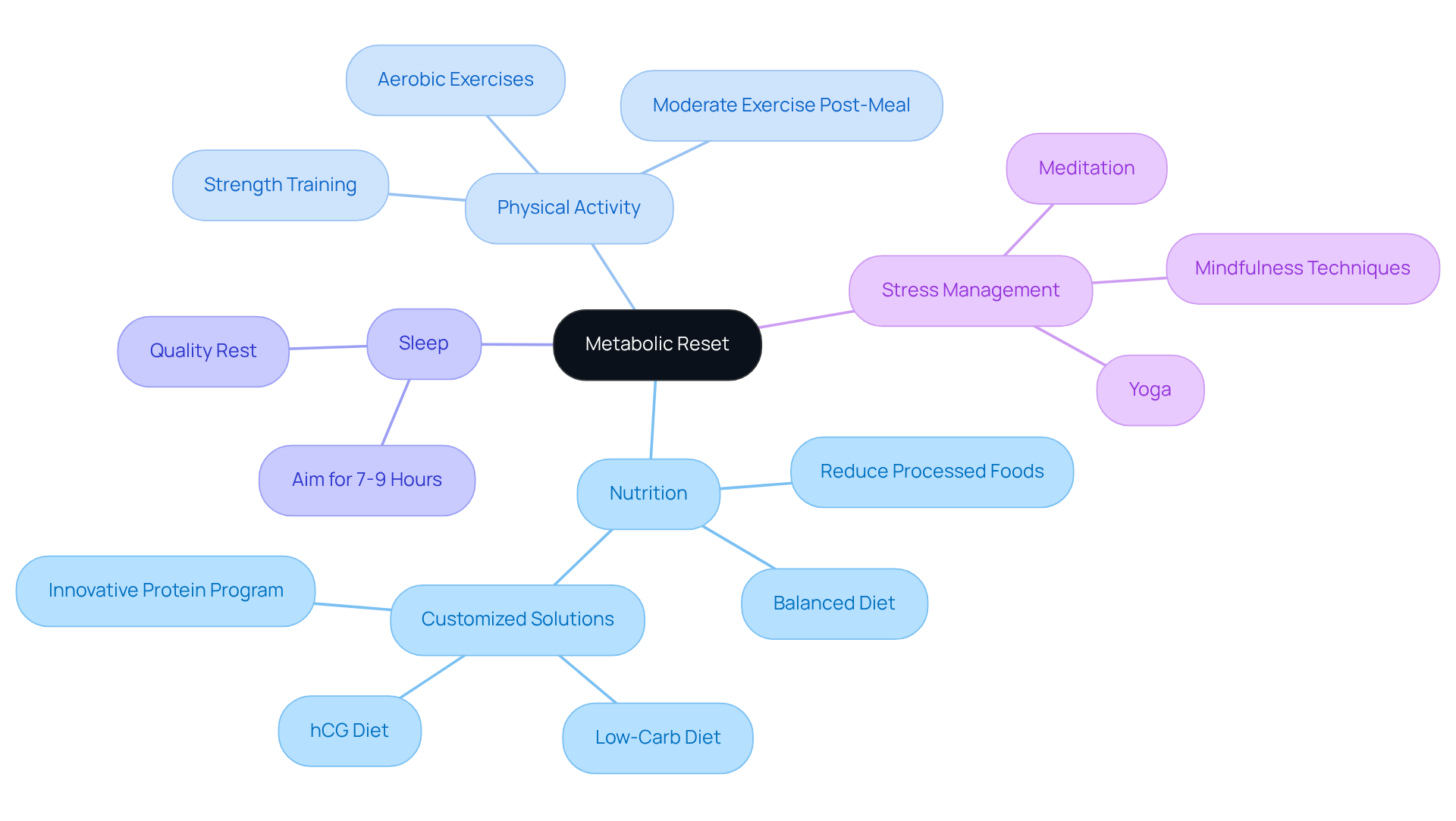 This mindmap starts with the main idea of a metabolic reset at the center. Each branch represents a key component that contributes to the reset, with further details branching out to show specific actions or recommendations. Follow the branches to see how each part connects to the overall goal of improving health and metabolism. This mindmap starts with the main idea of a metabolic reset at the center. Each branch represents a key component that contributes to the reset, with further details branching out to show specific actions or recommendations. Follow the branches to see how each part connects to the overall goal of improving health and metabolism.