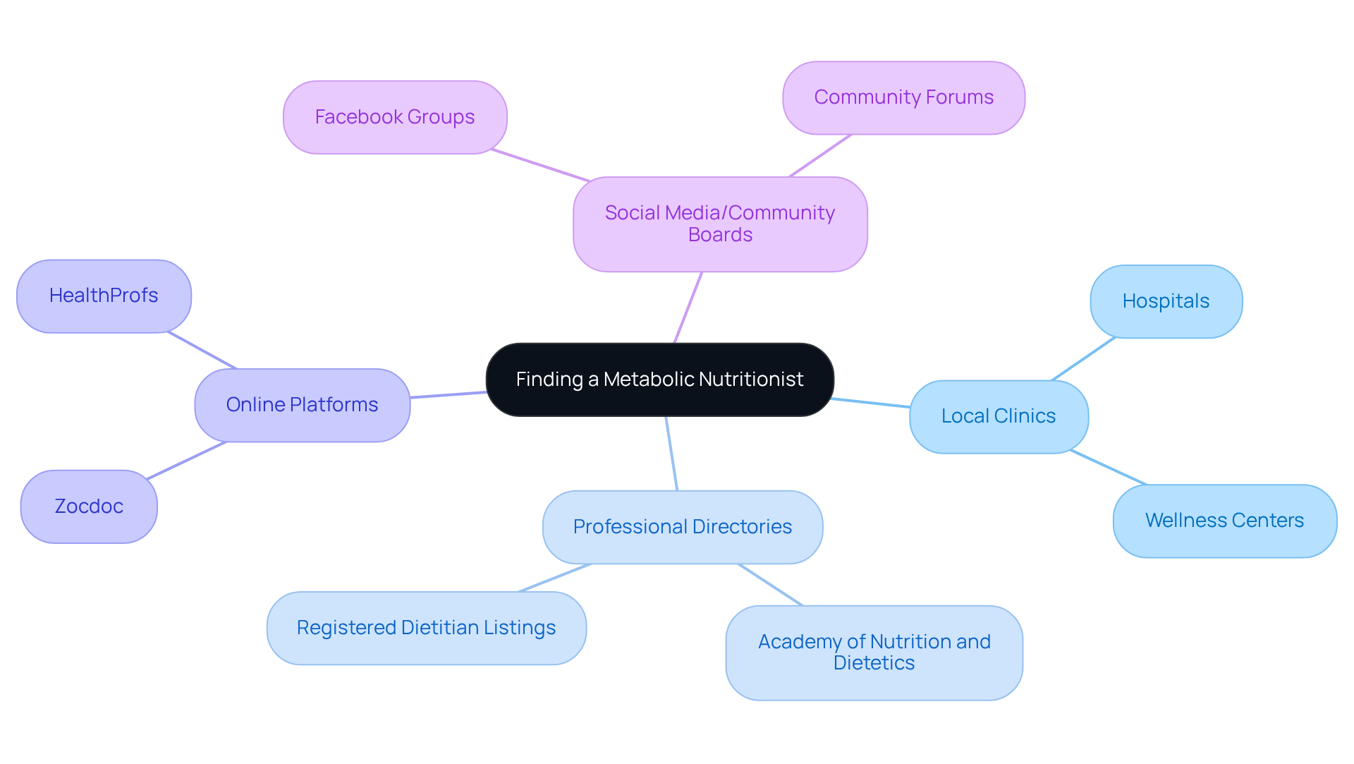 The center shows the main goal of finding a nutritionist, and the branches represent different types of resources you can use. Each color-coded branch helps you quickly identify where to look for help.