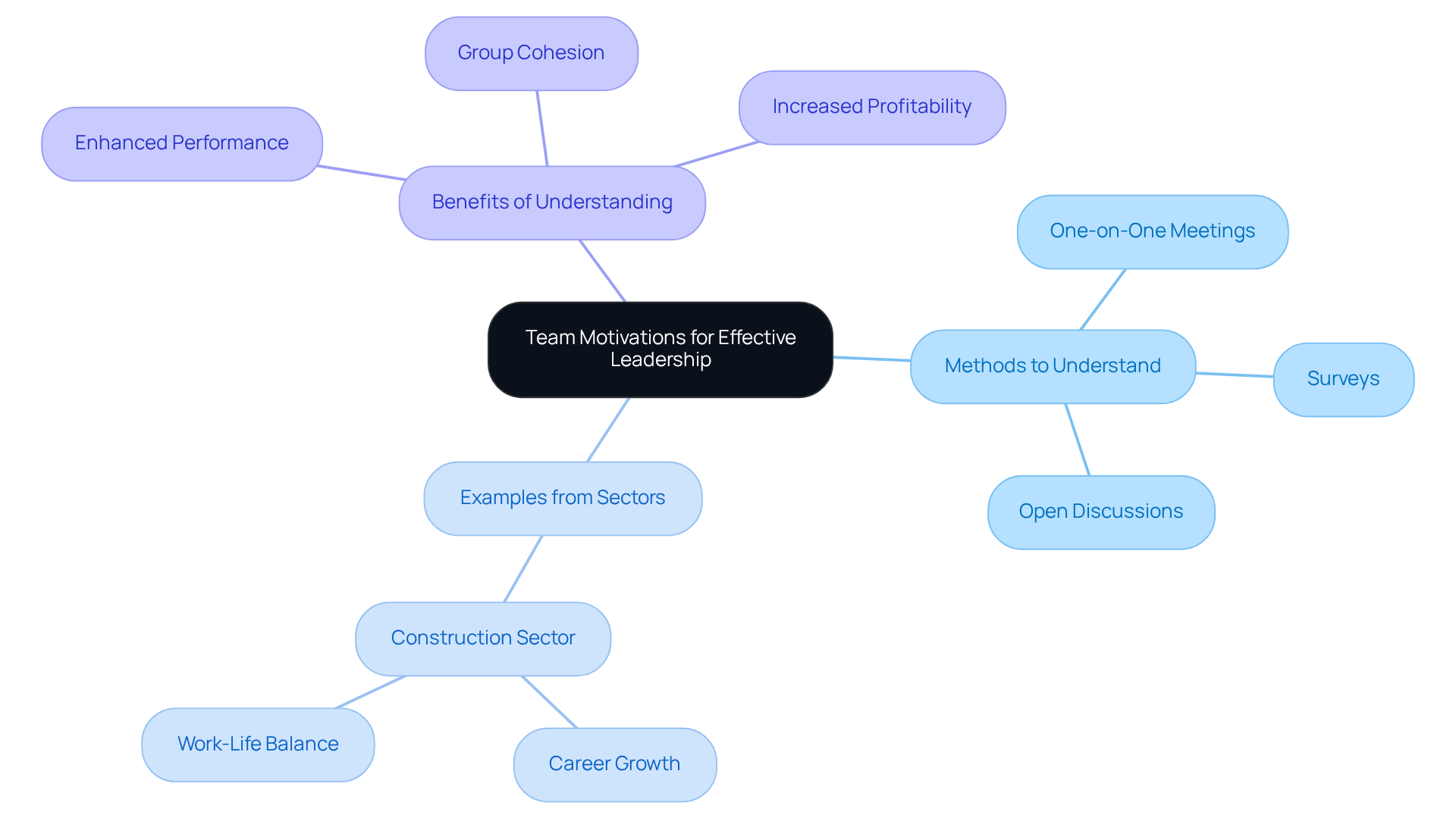 The central node represents the main theme of team motivations. Each branch shows different methods, examples, and benefits related to understanding what drives your team. Follow the branches to see how these elements connect and support effective leadership.