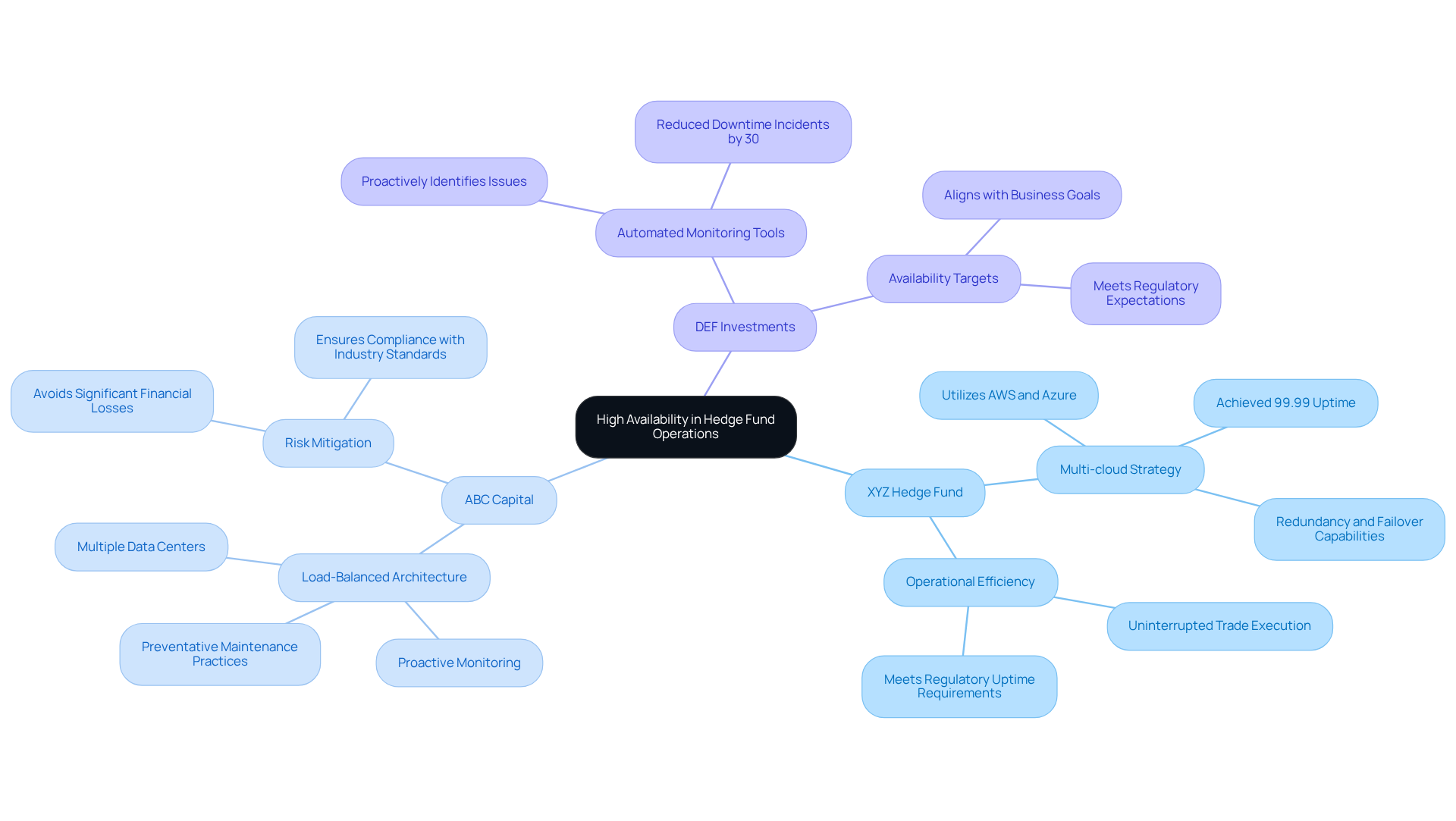 This mindmap starts with the main idea of high availability in hedge funds at the center. Each branch represents a different hedge fund's approach, and the sub-branches detail their specific strategies and results. Follow the branches to see how each fund tackles operational resilience!