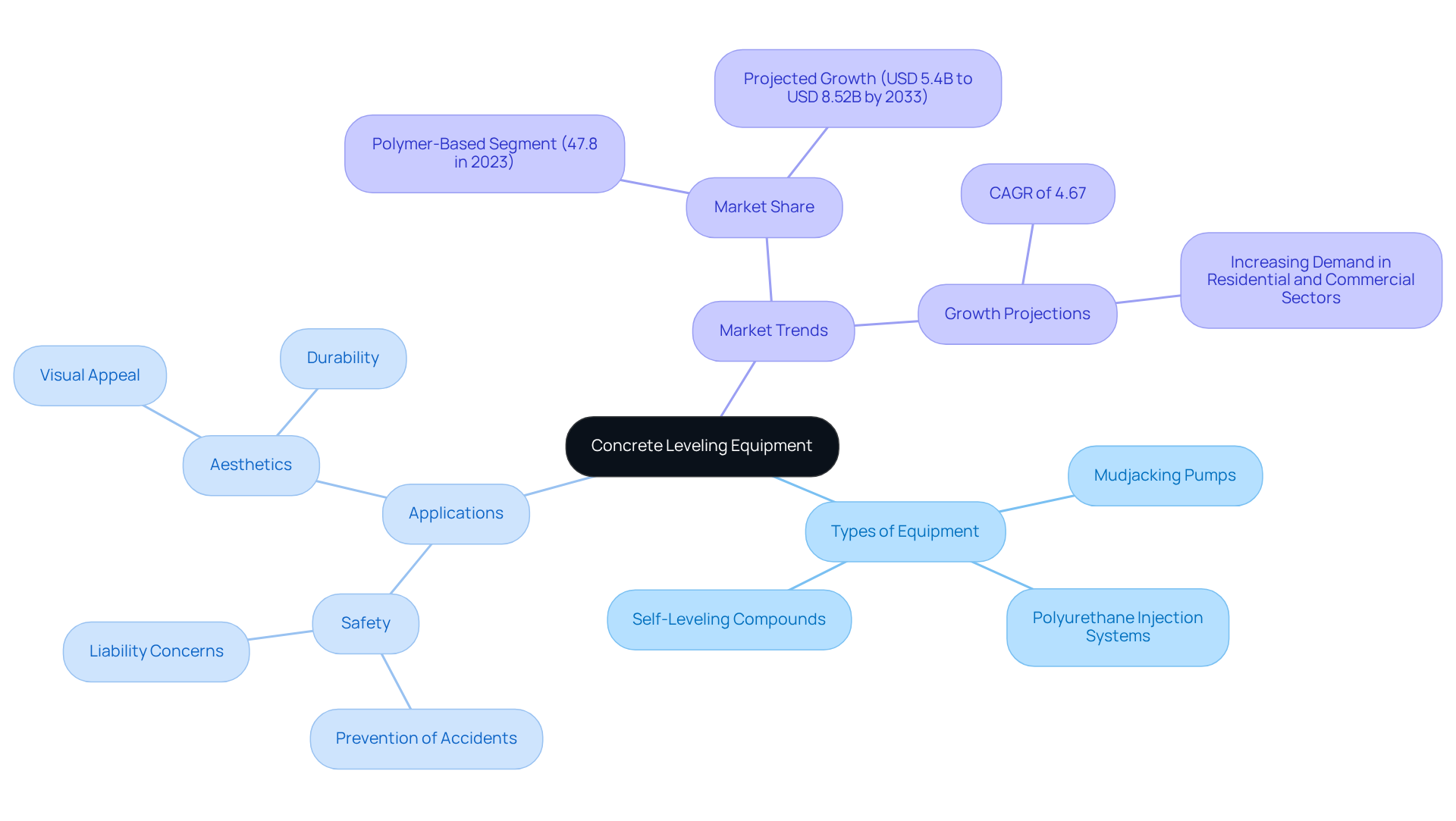 The central node represents the main topic, while branches show different categories related to concrete leveling. Each sub-branch provides specific details, helping you understand the tools and their significance in construction.