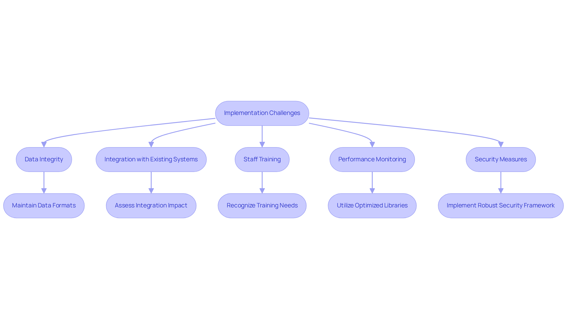 This flowchart illustrates the key challenges and steps involved in transitioning to a new programming language in financial organizations. Each box represents a critical area to consider, and the arrows show how these areas are interconnected. Follow the flow to understand the sequence of considerations necessary for a successful implementation.